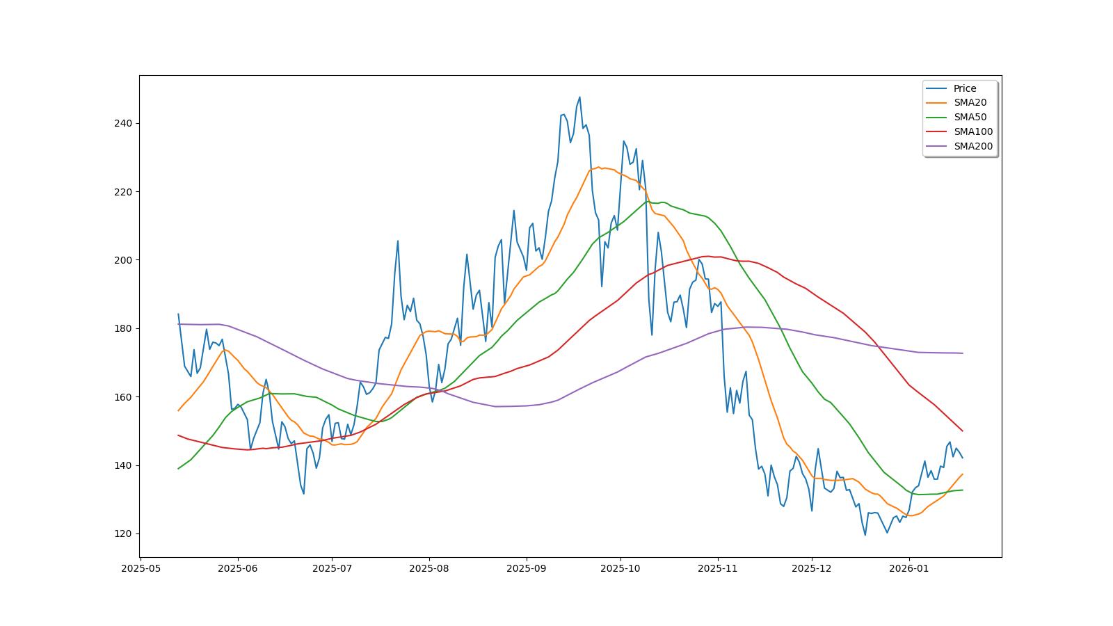Solana Simple Moving Averages