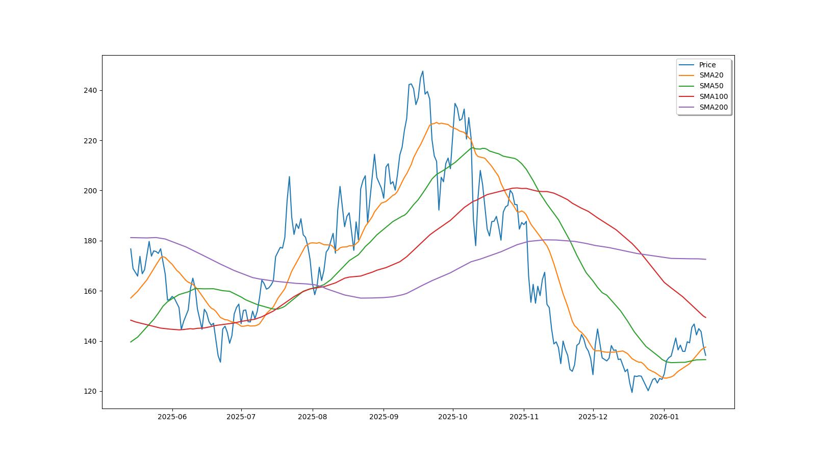 Სოლანა Simple Moving Averages