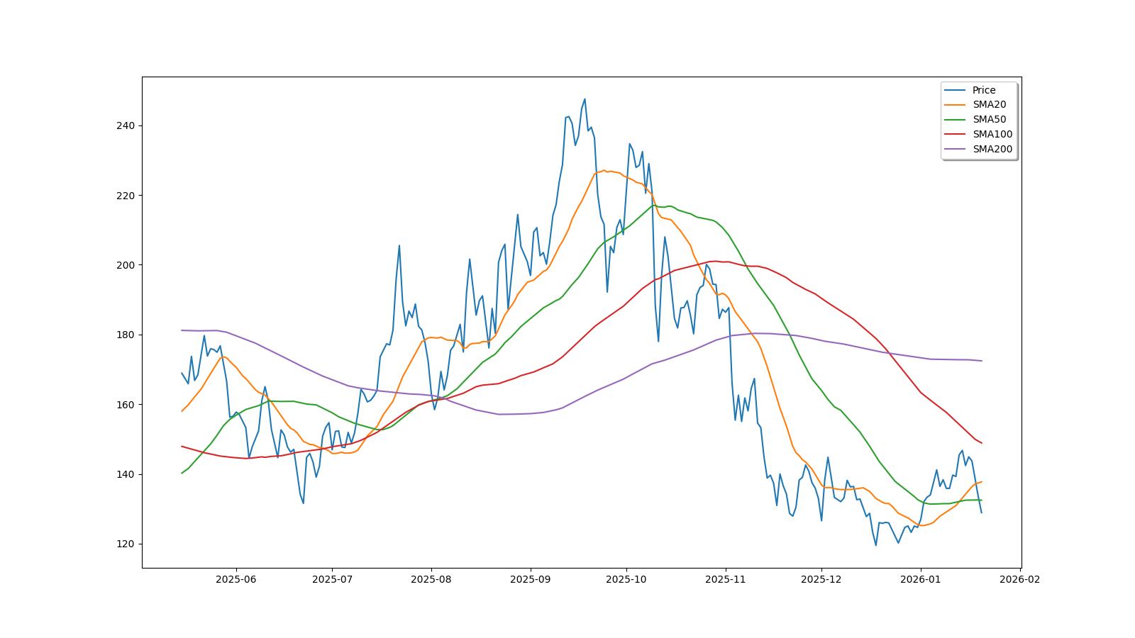 Სოლანა Simple Moving Averages