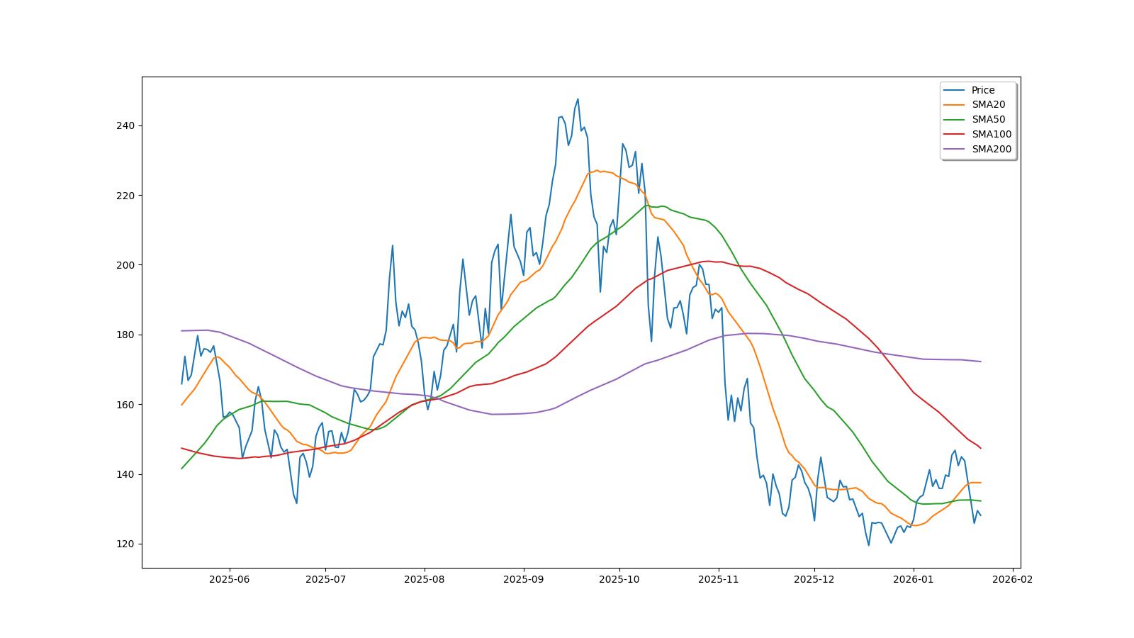 Solana Simple Moving Averages