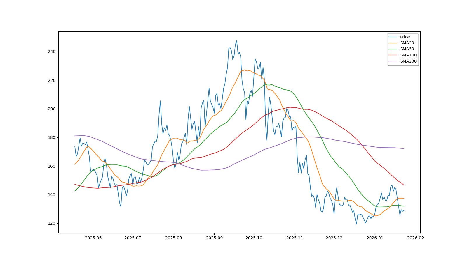 Solana Simple Moving Averages