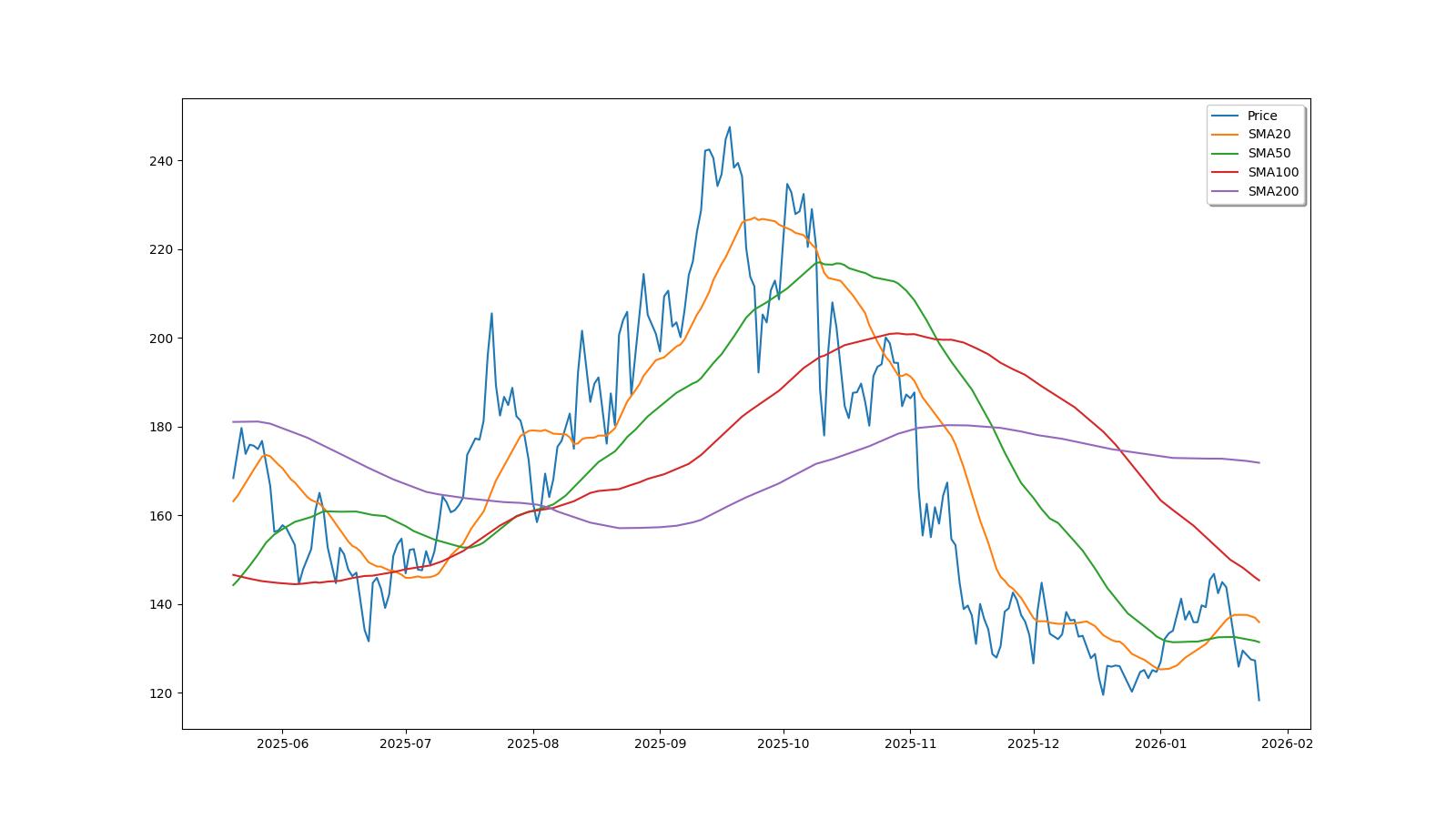 Солана Simple Moving Averages