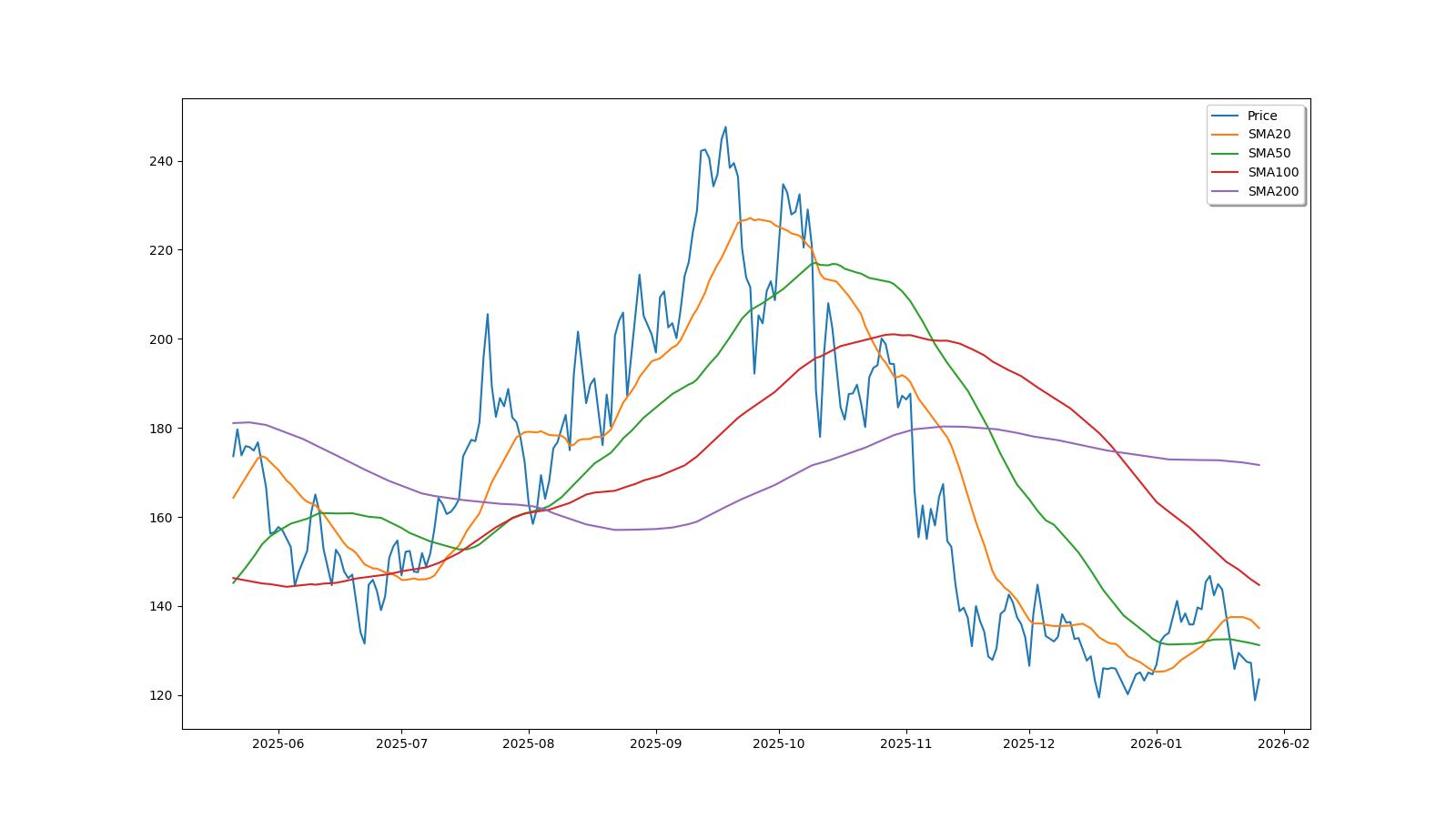 Solana Simple Moving Averages
