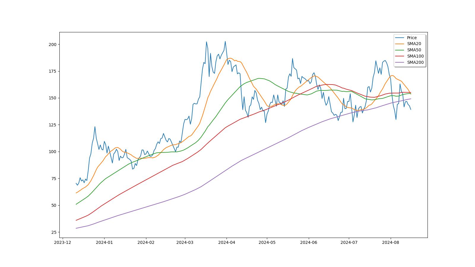 Солана Simple Moving Averages