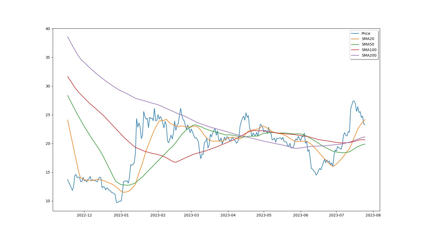 Solana Simple Moving Averages