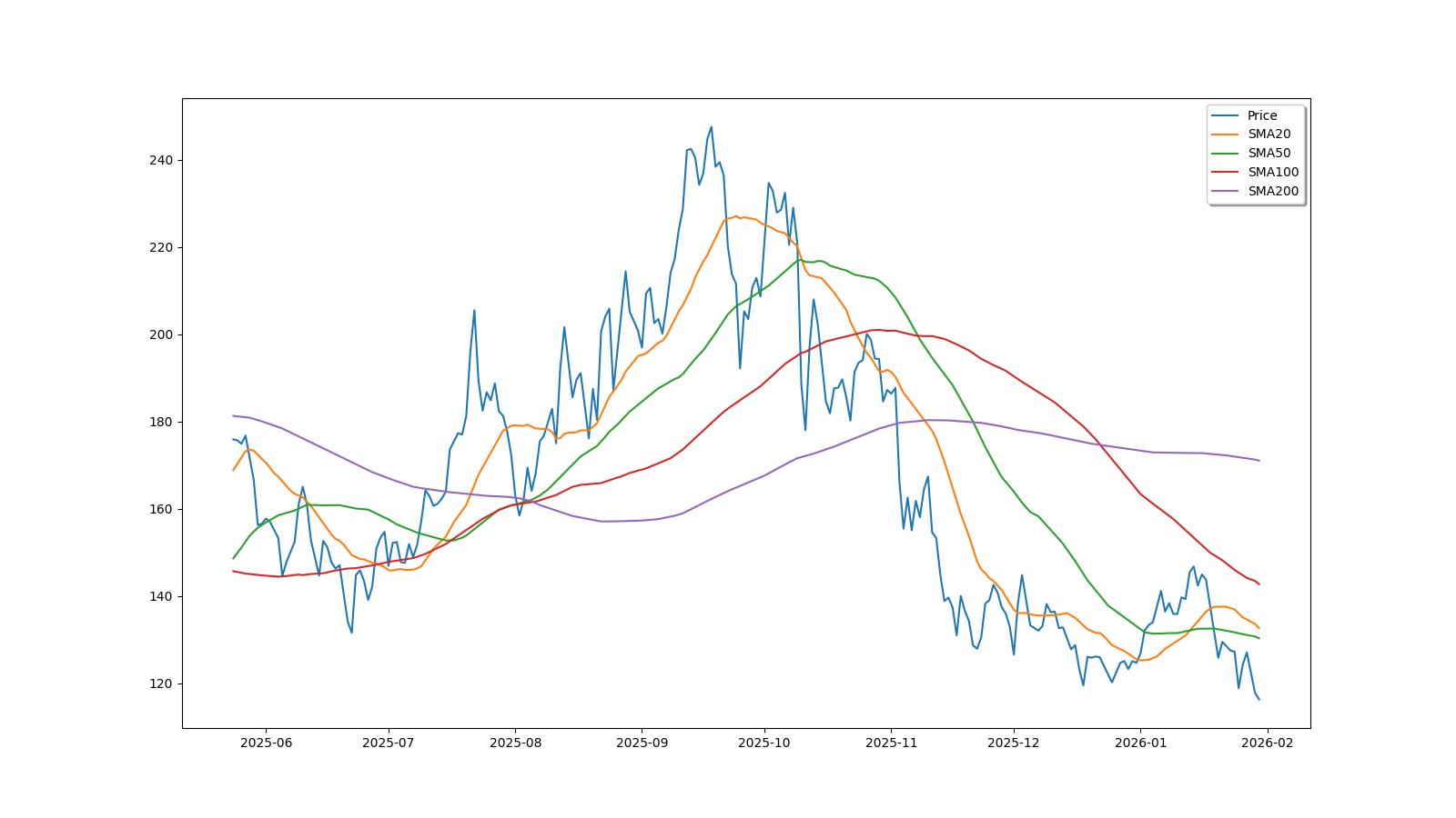 Solana Simple Moving Averages