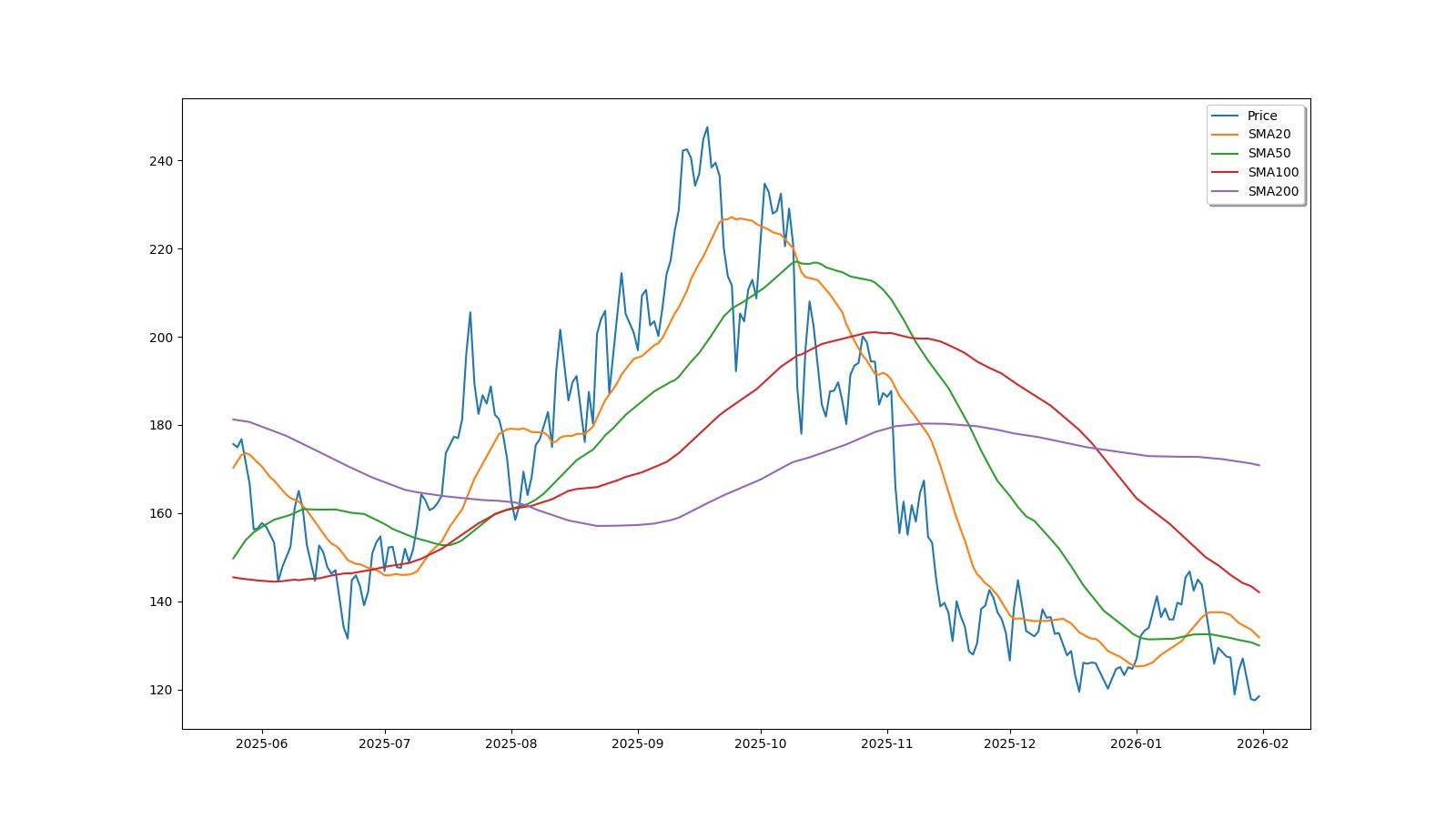 Სოლანა Simple Moving Averages
