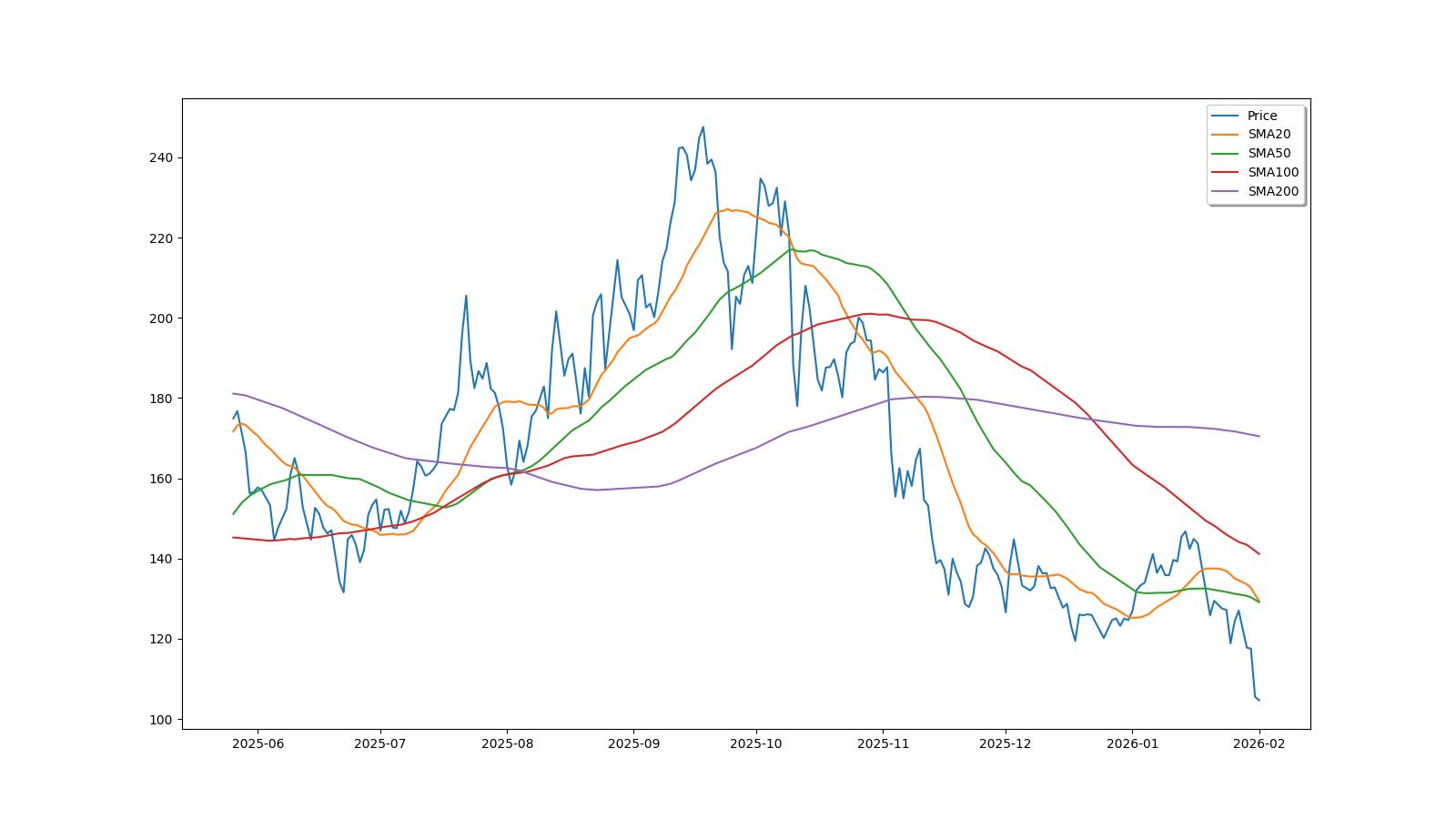 솔라나 Simple Moving Averages