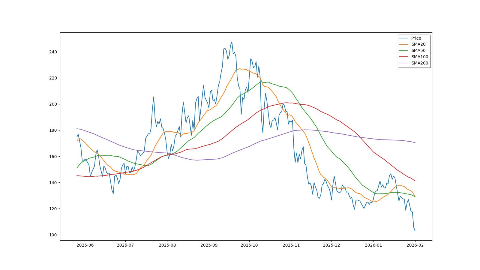 Solana Simple Moving Averages