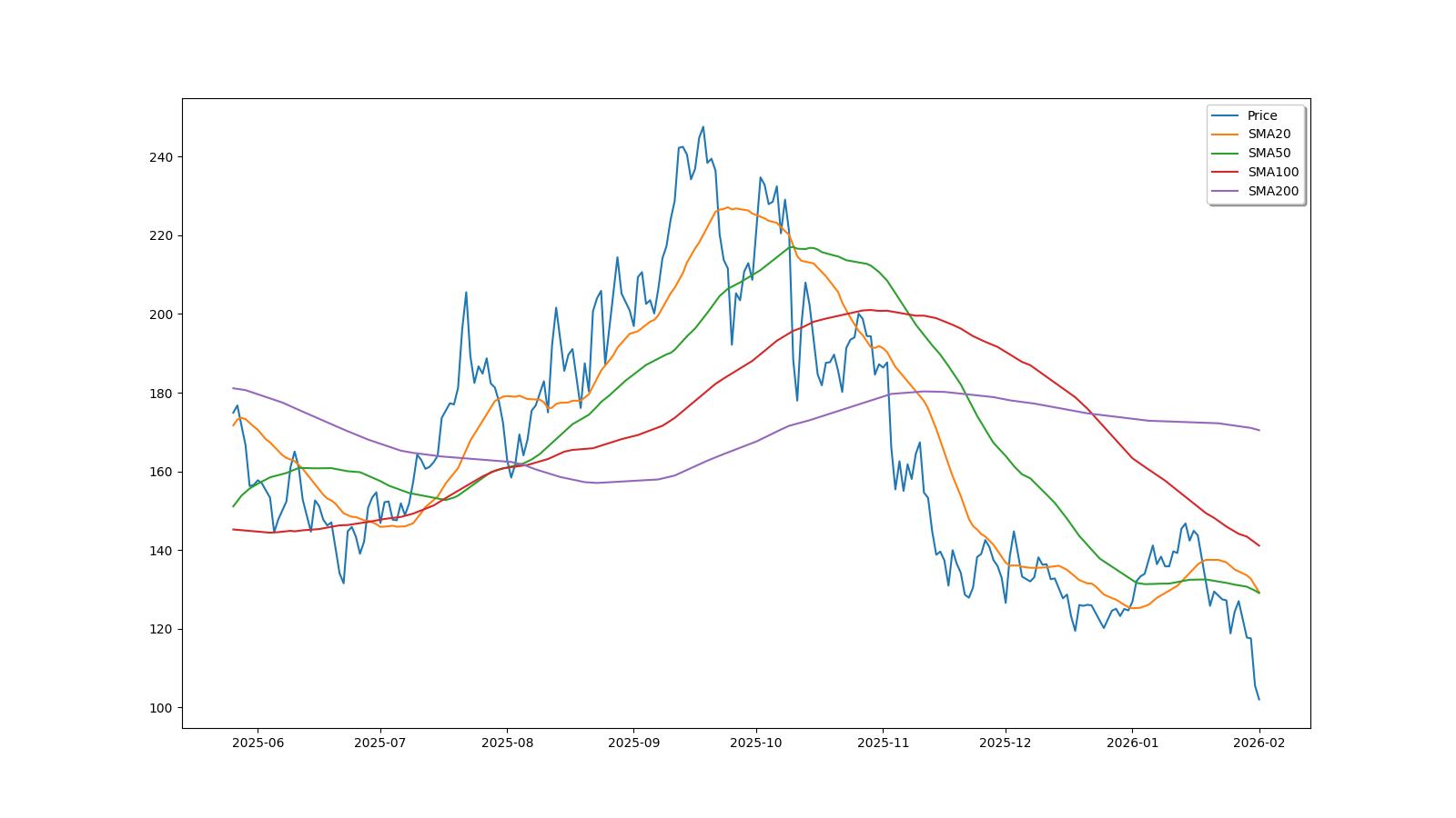 솔라나 Simple Moving Averages