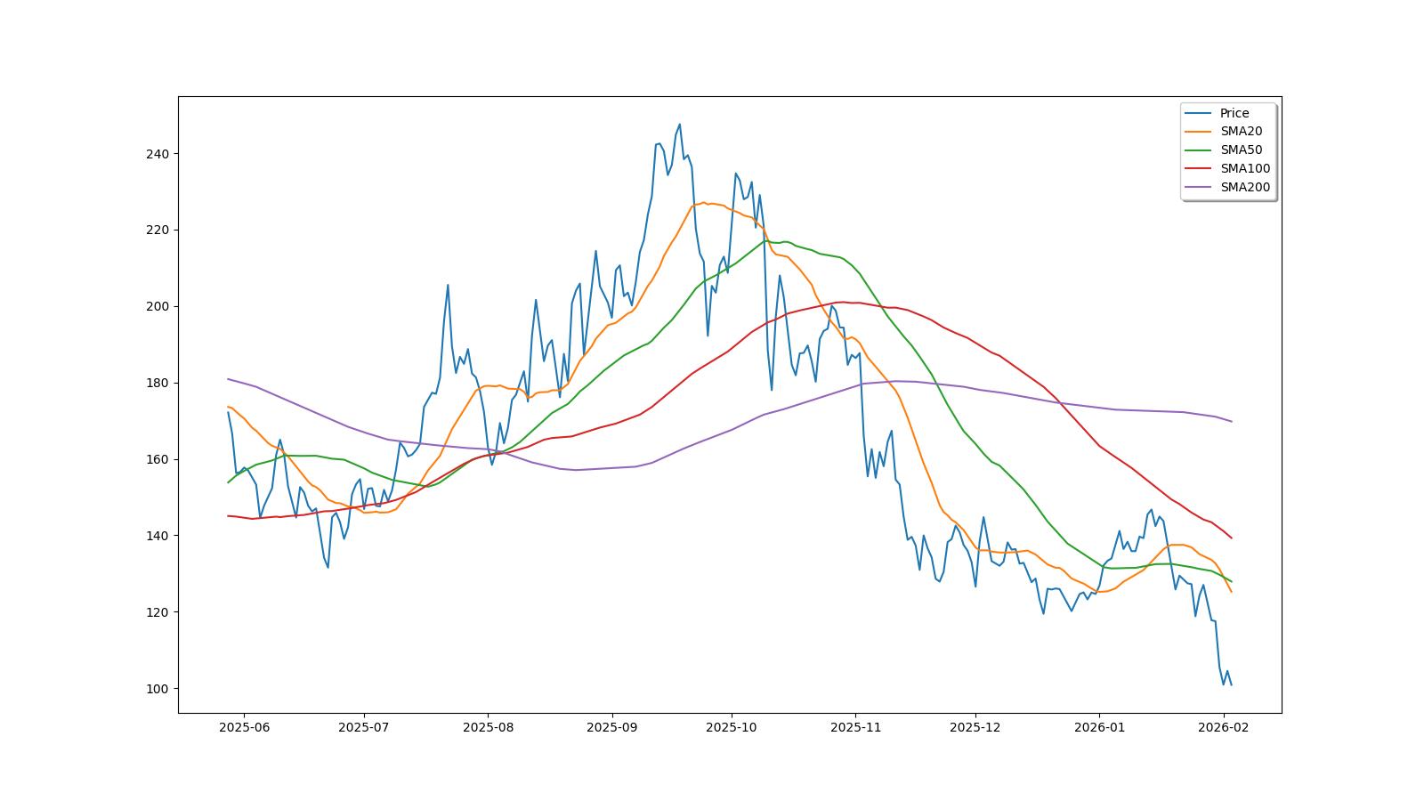 솔라나 Simple Moving Averages