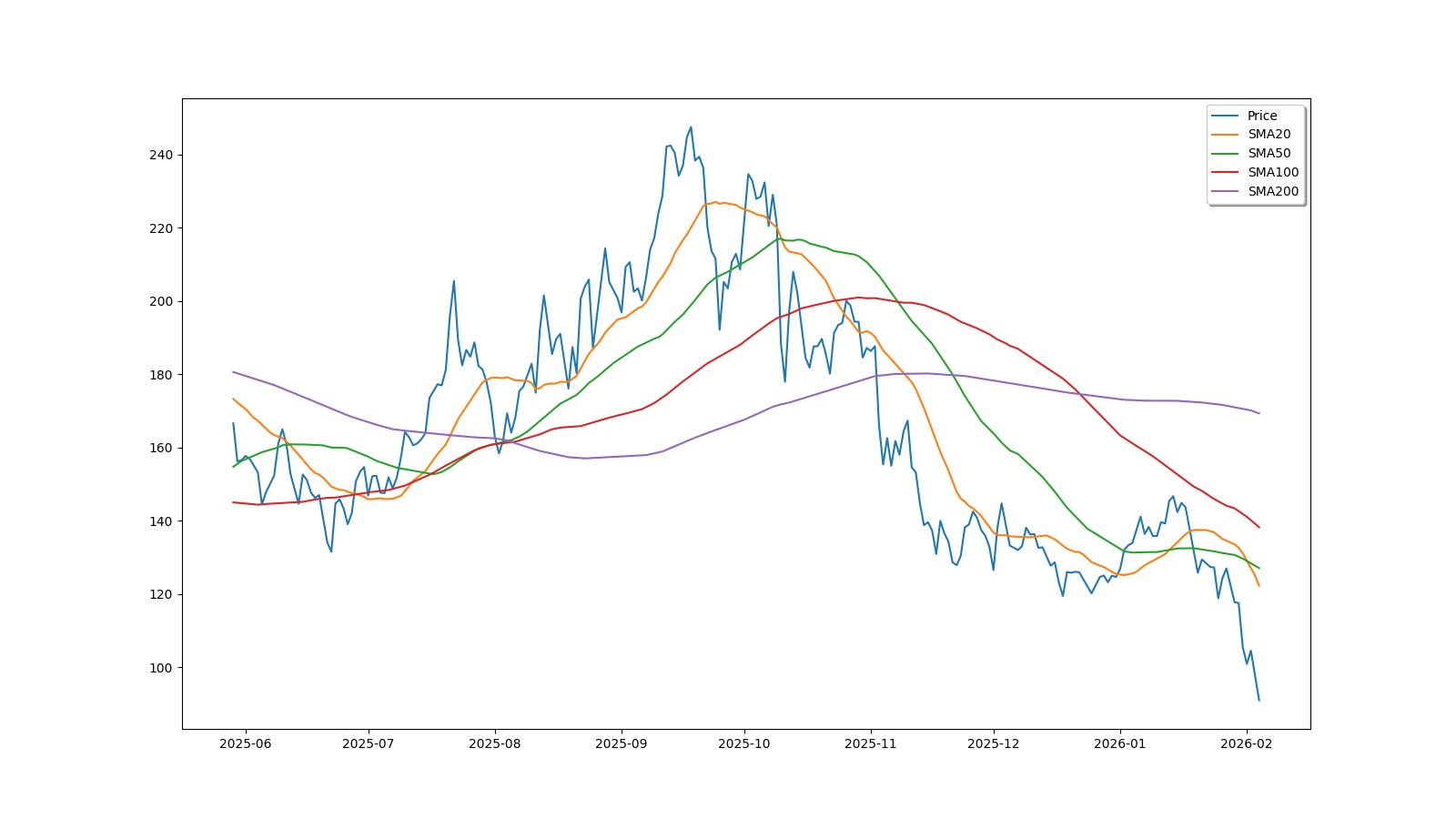 Solana Simple Moving Averages