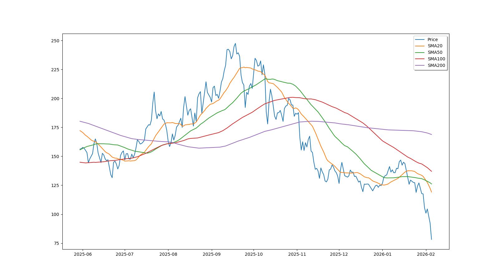 솔라나 Simple Moving Averages
