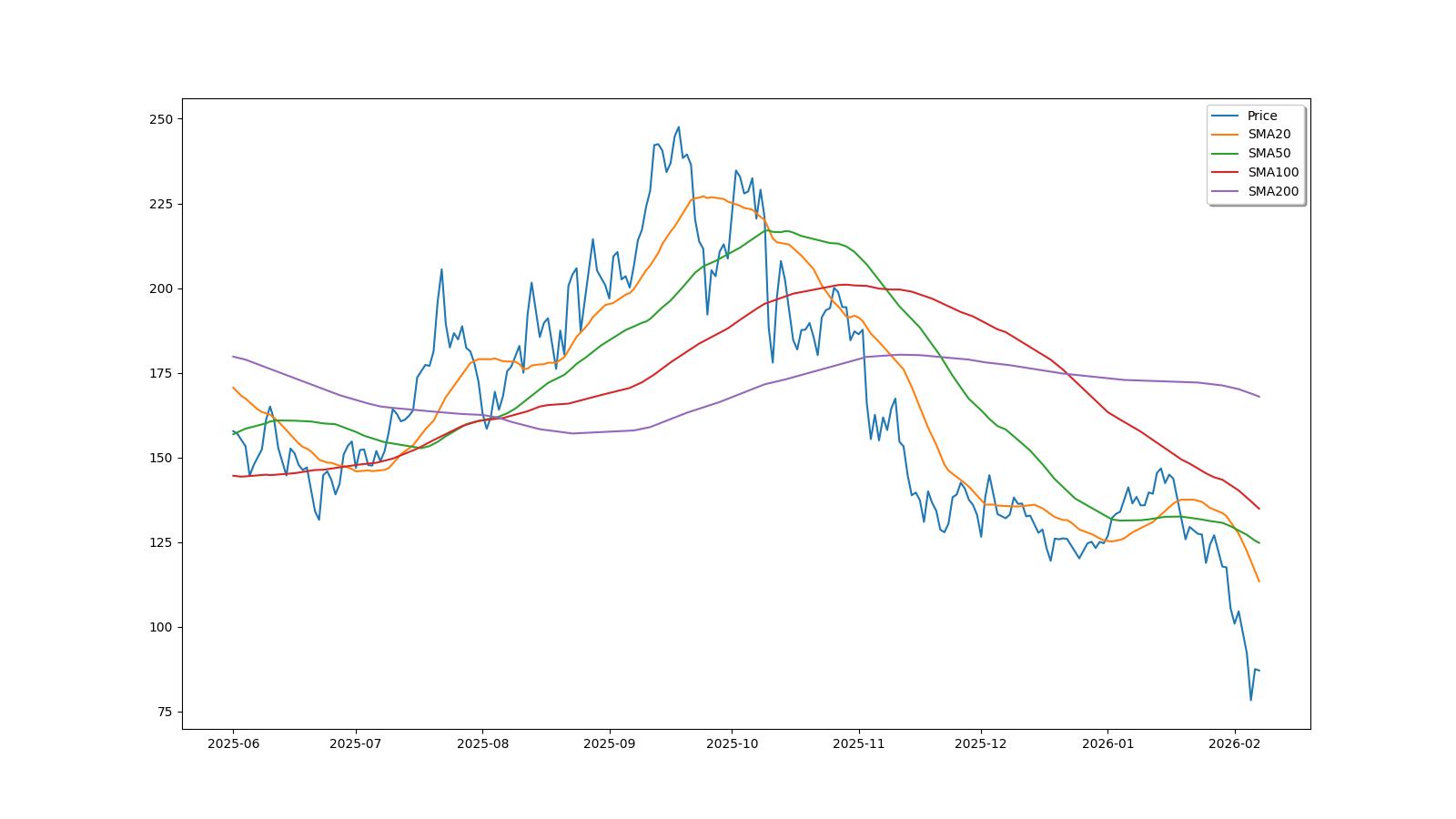 Solana Simple Moving Averages
