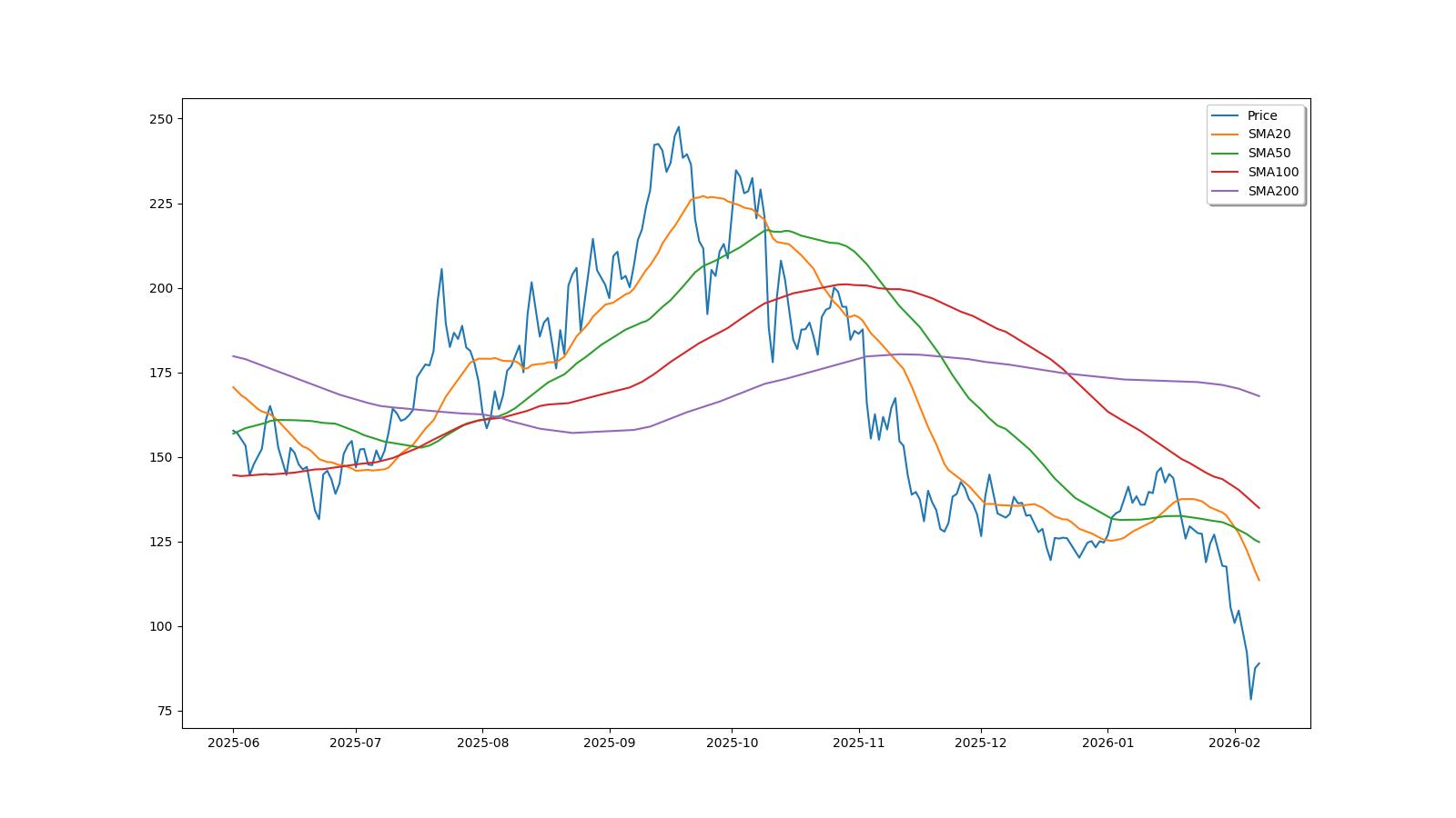 Solana Simple Moving Averages
