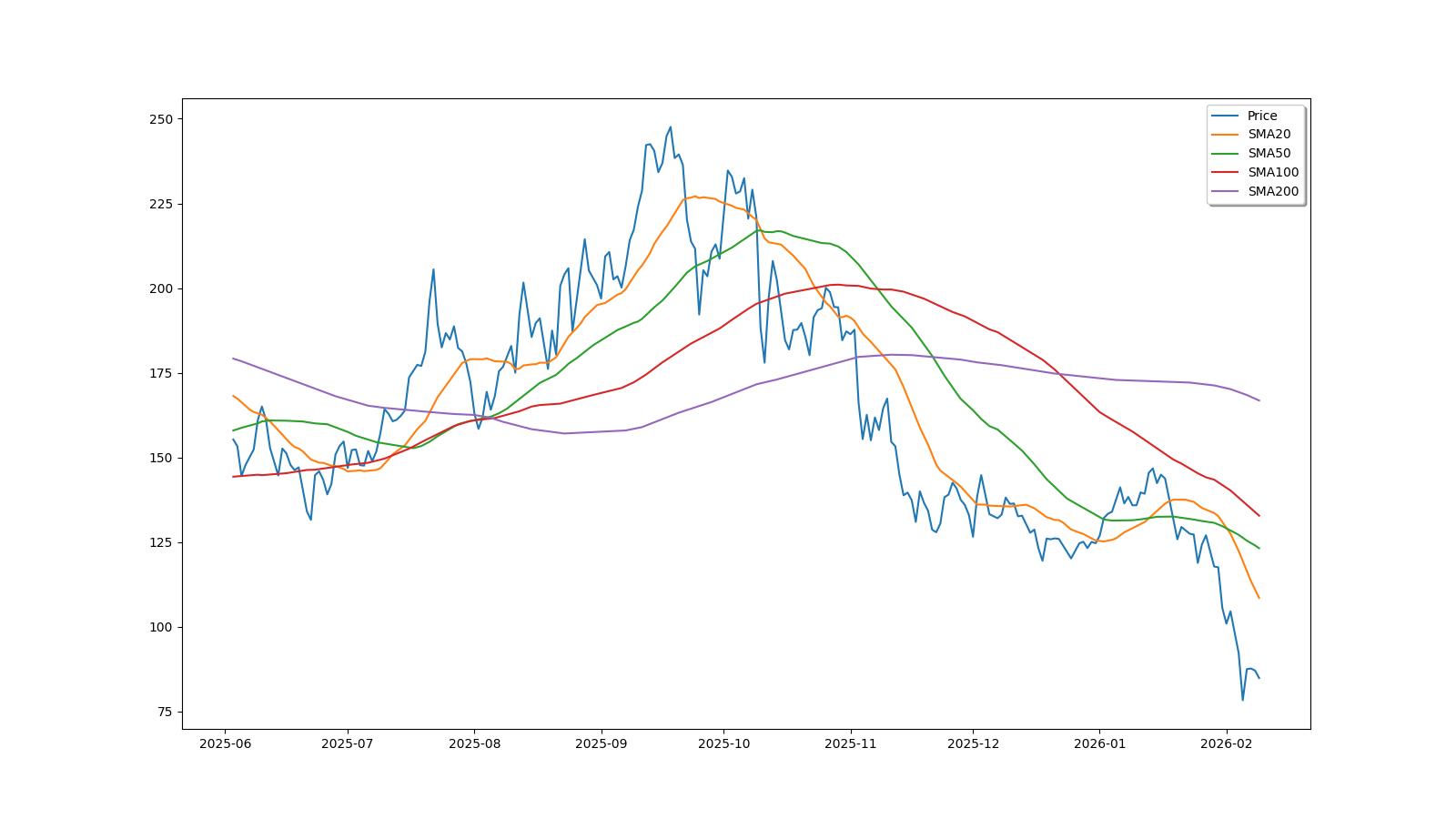 Solana Simple Moving Averages