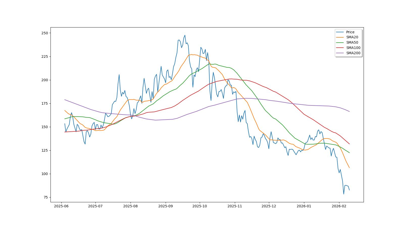 Солана Simple Moving Averages