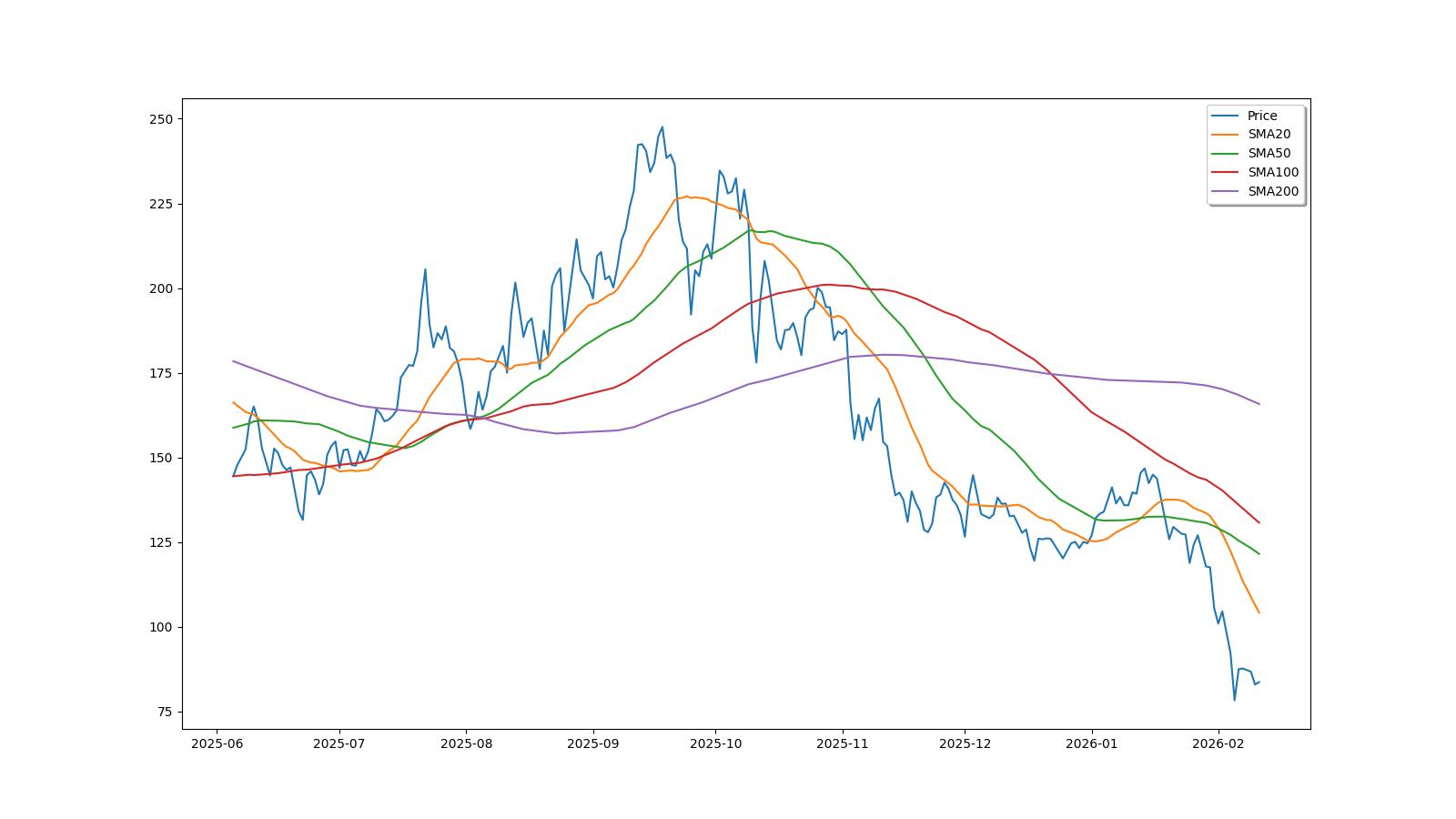 Სოლანა Simple Moving Averages