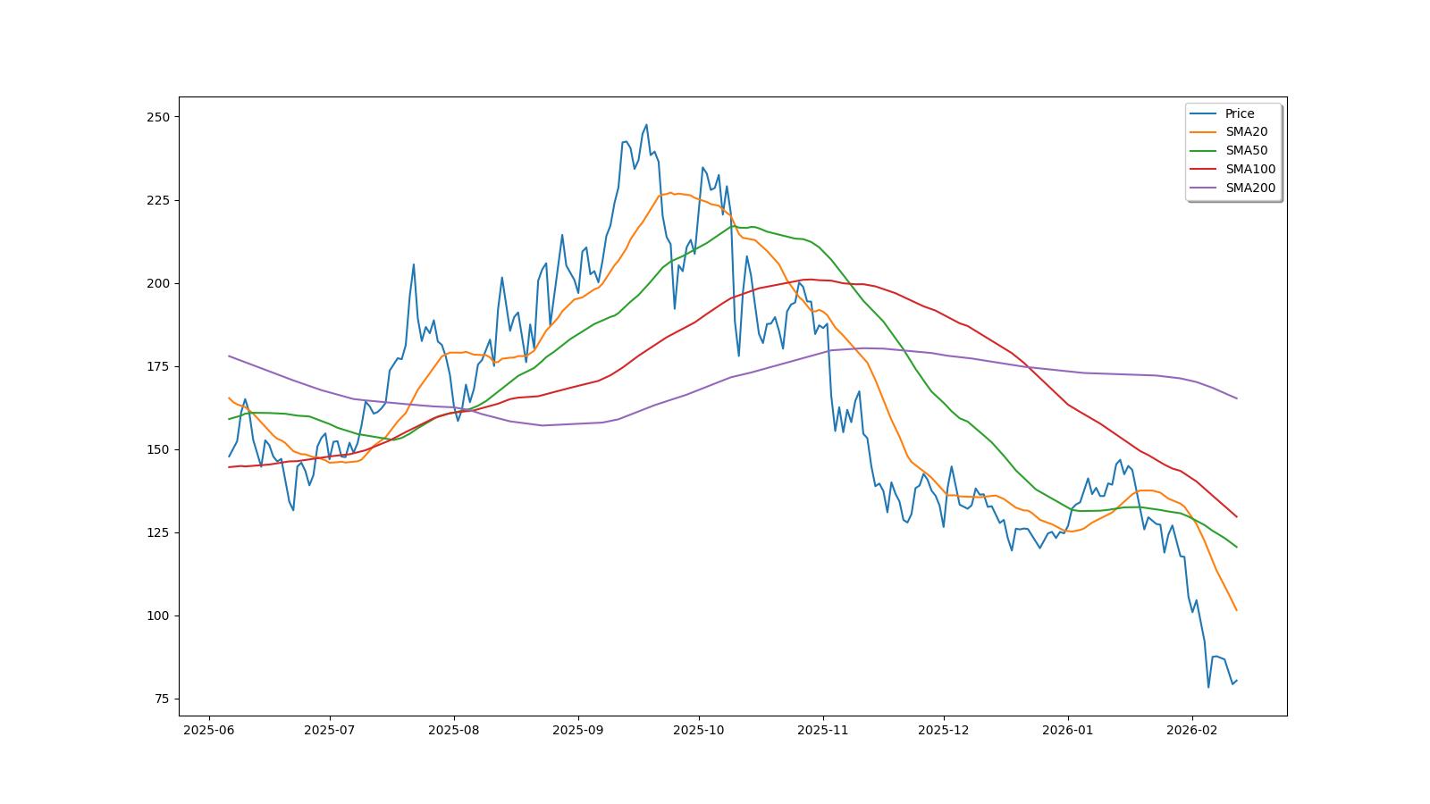 ソラナ Simple Moving Averages