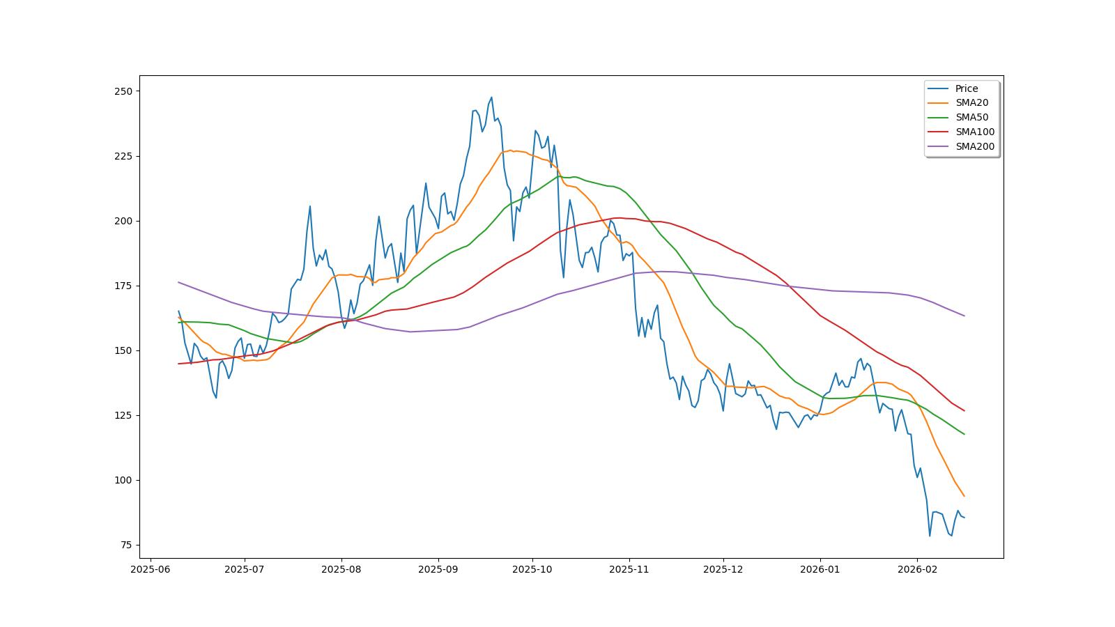 Солана Simple Moving Averages