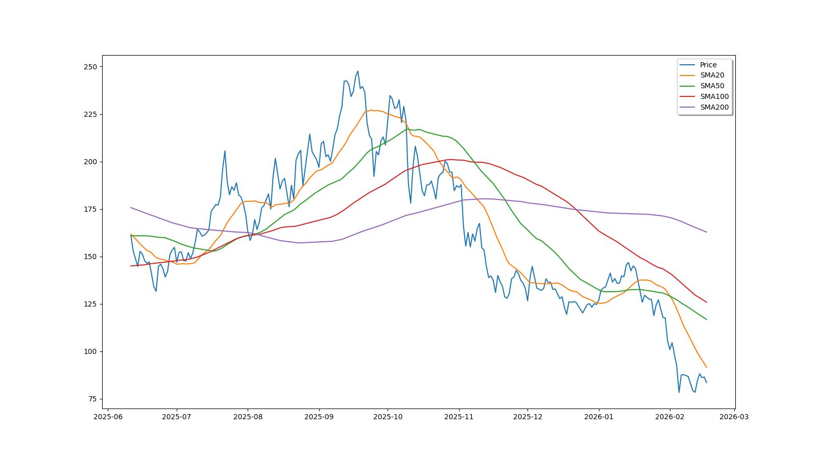 Солана Simple Moving Averages