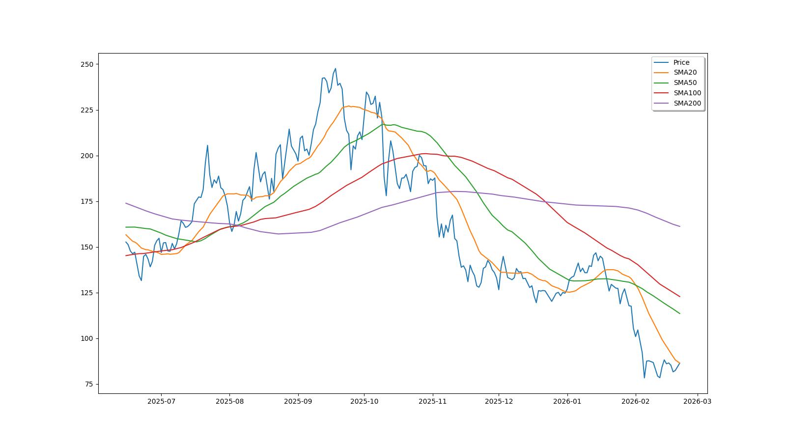 Solana Simple Moving Averages
