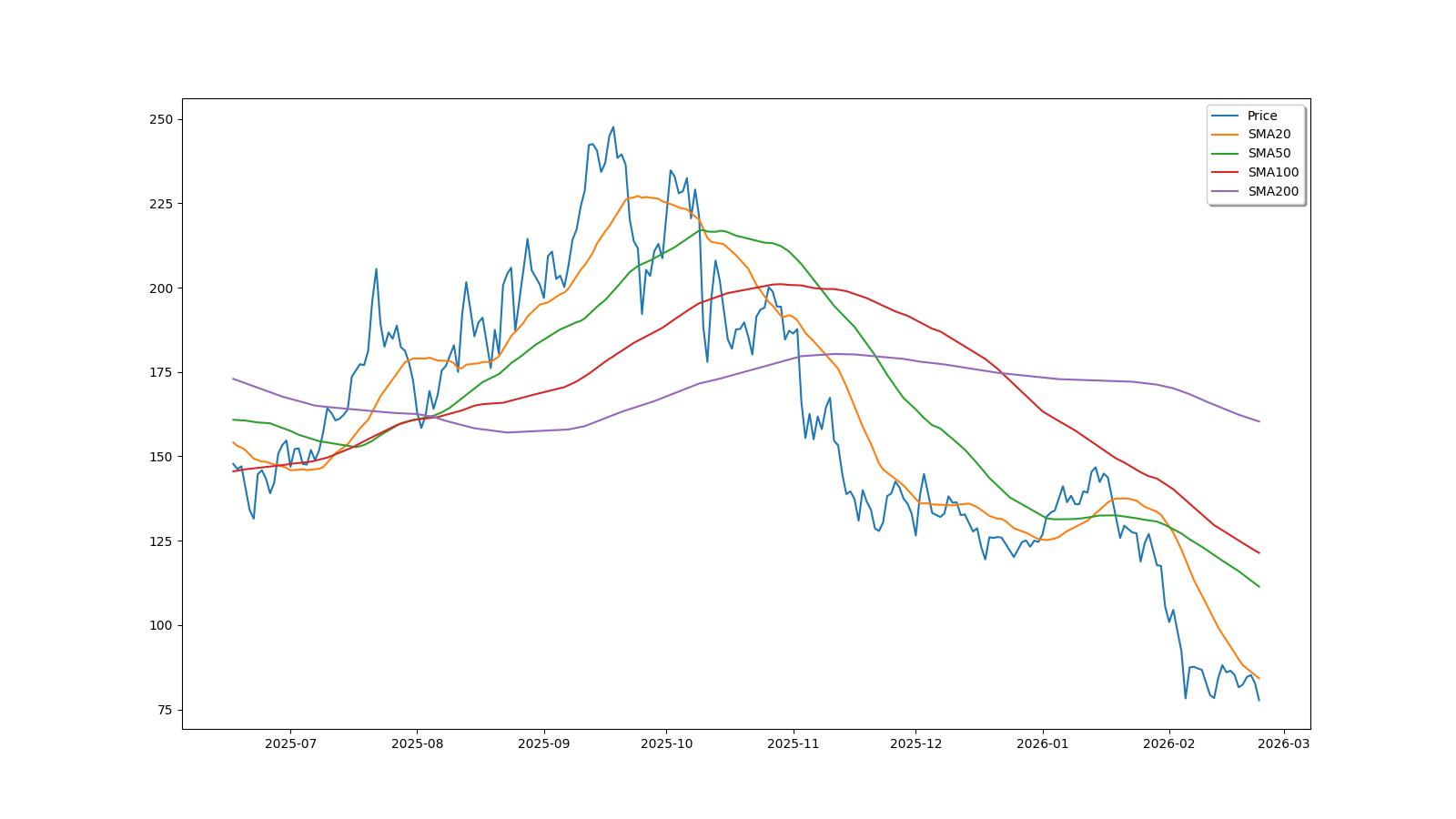 Солана Simple Moving Averages