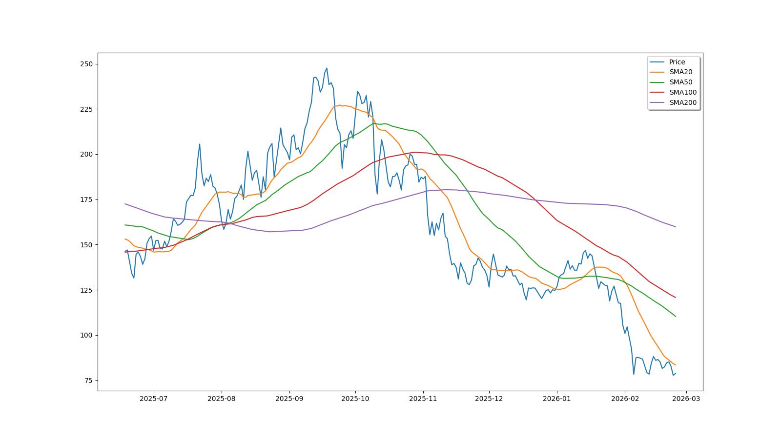 Солана Simple Moving Averages