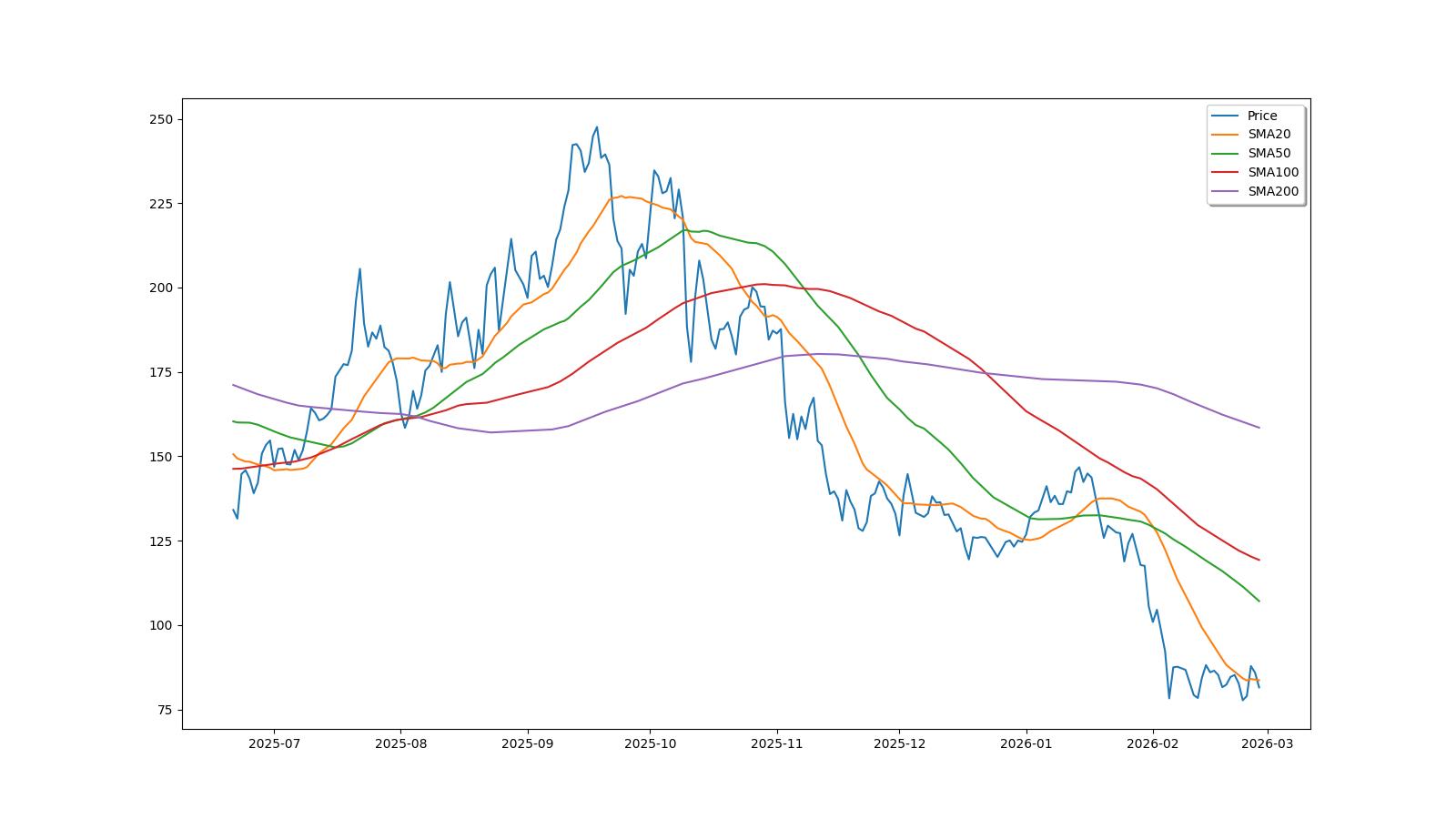 Solana Simple Moving Averages