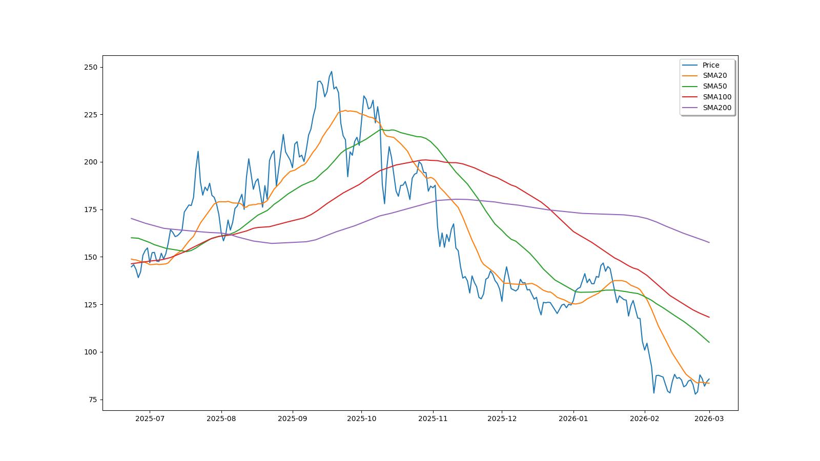 Solana Simple Moving Averages