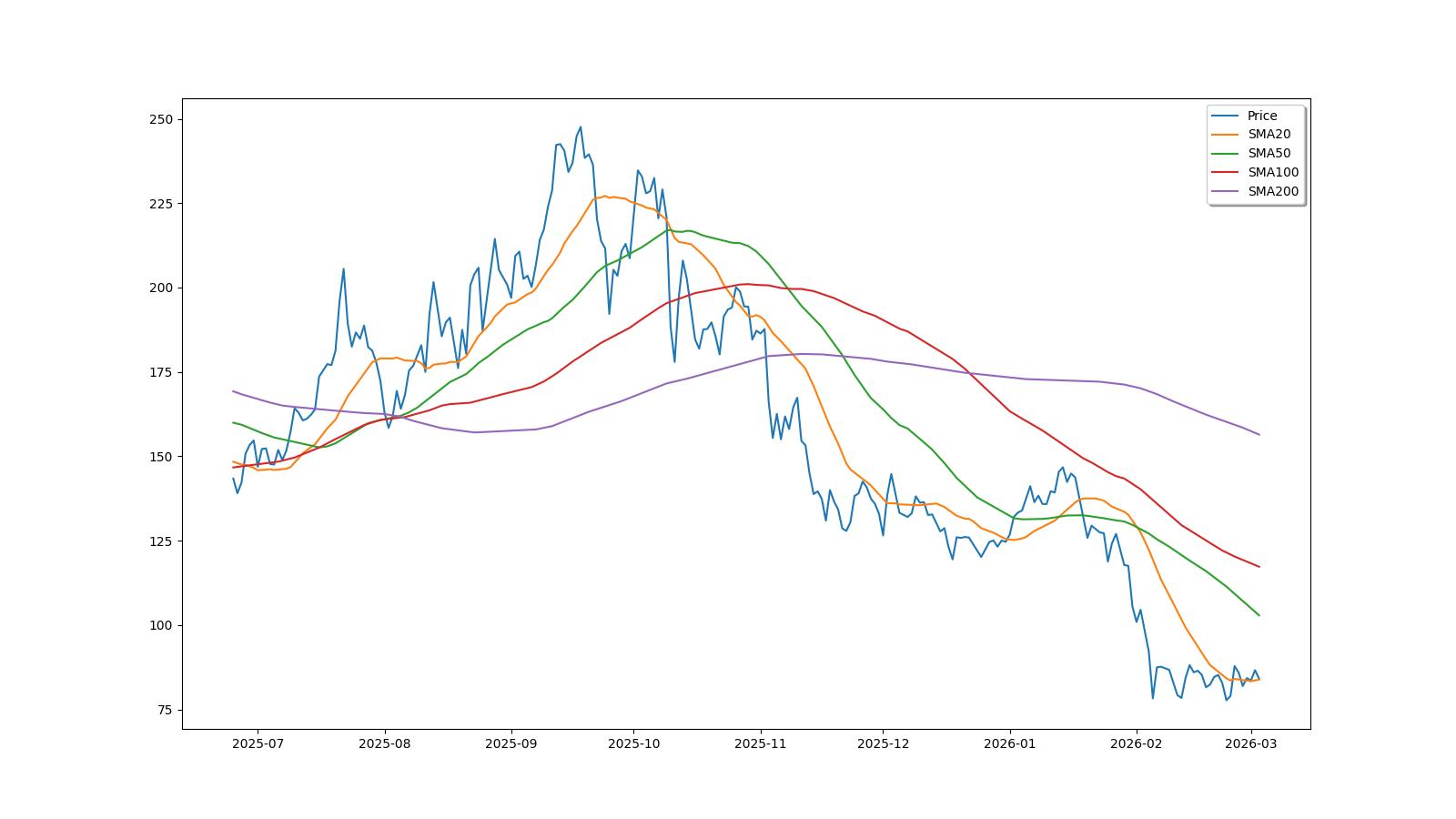 Solana Simple Moving Averages