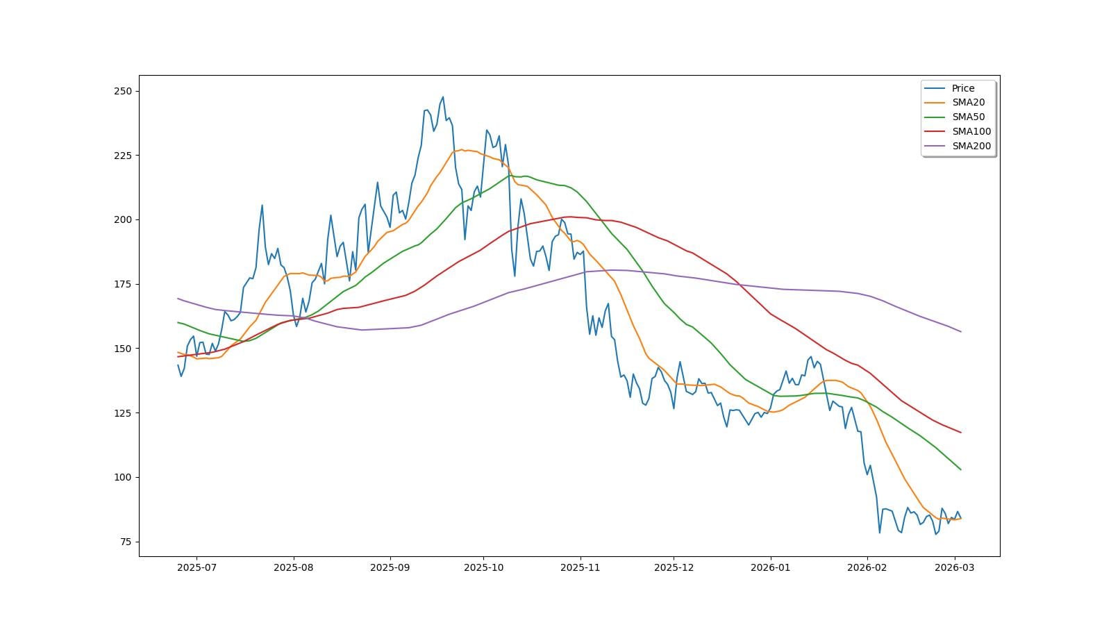 Solana Simple Moving Averages