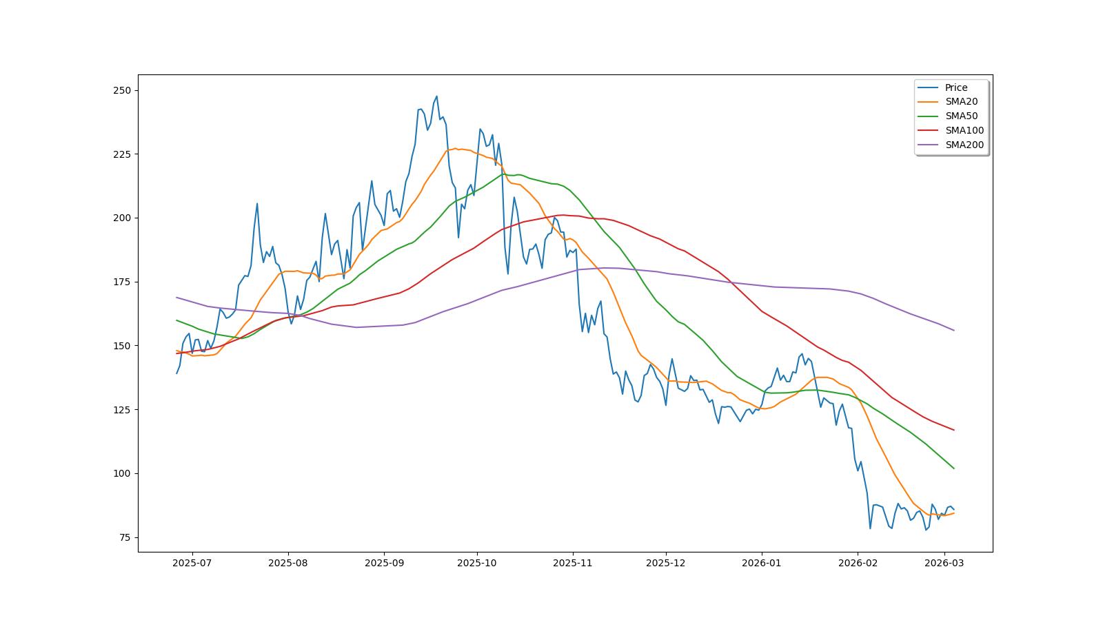 Солана Simple Moving Averages