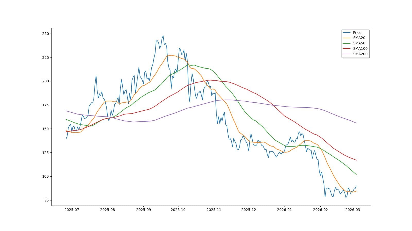 Solana Simple Moving Averages