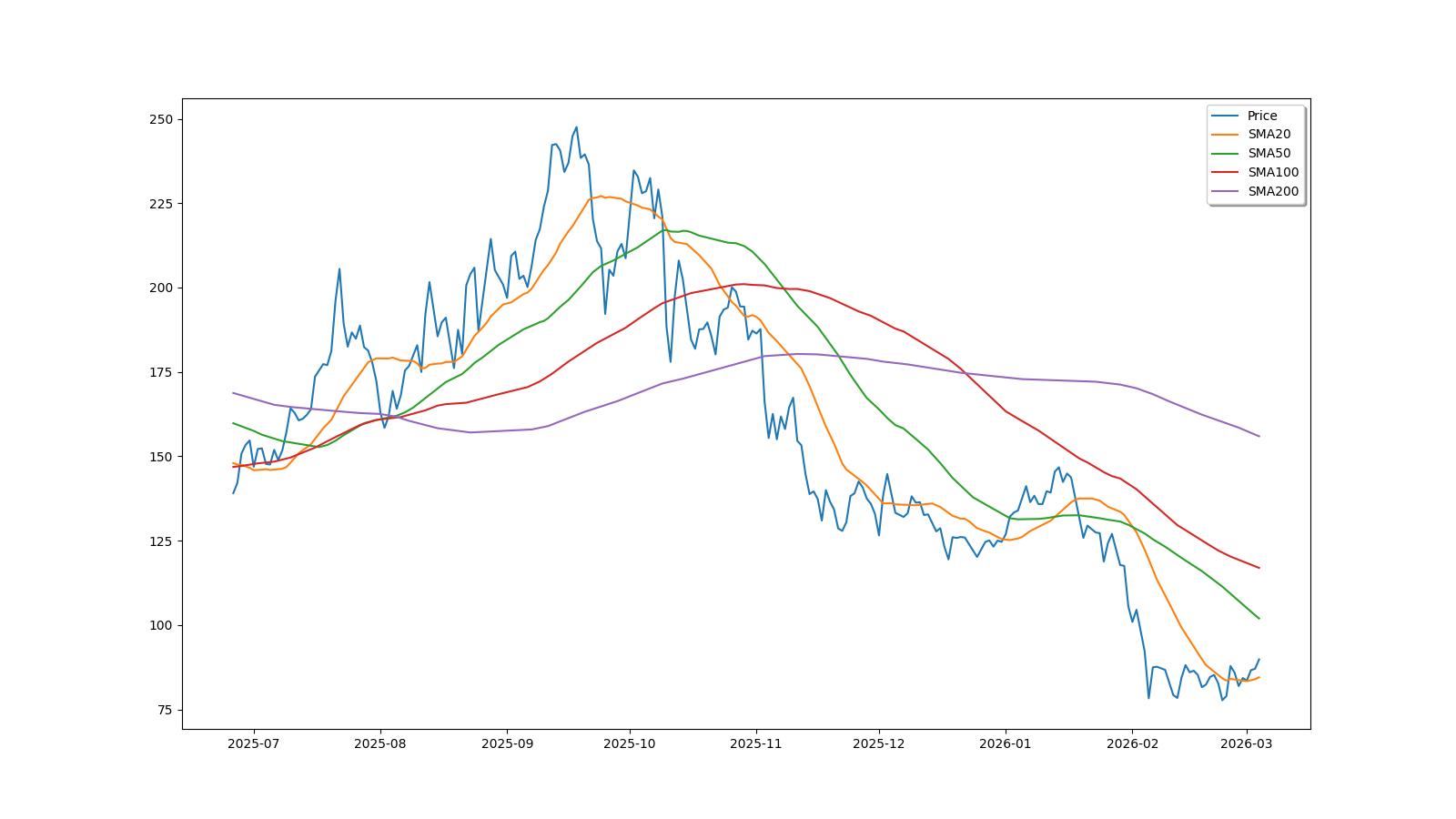 Სოლანა Simple Moving Averages