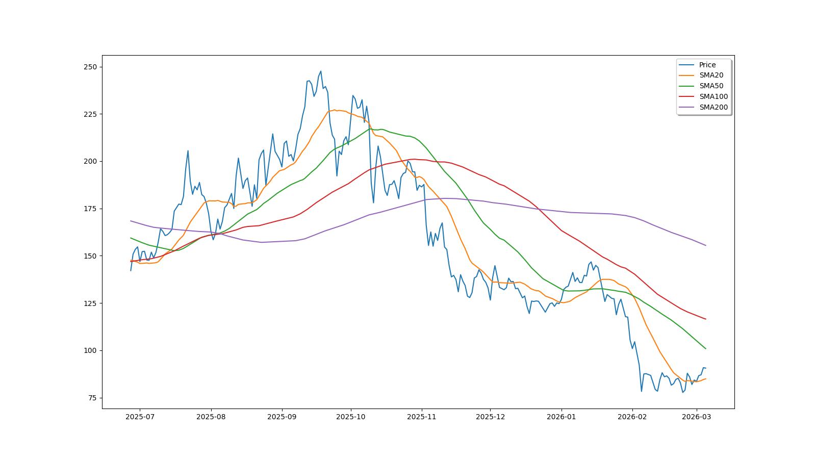 Solana Simple Moving Averages