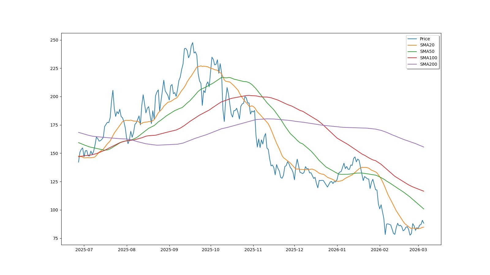 Solana Simple Moving Averages