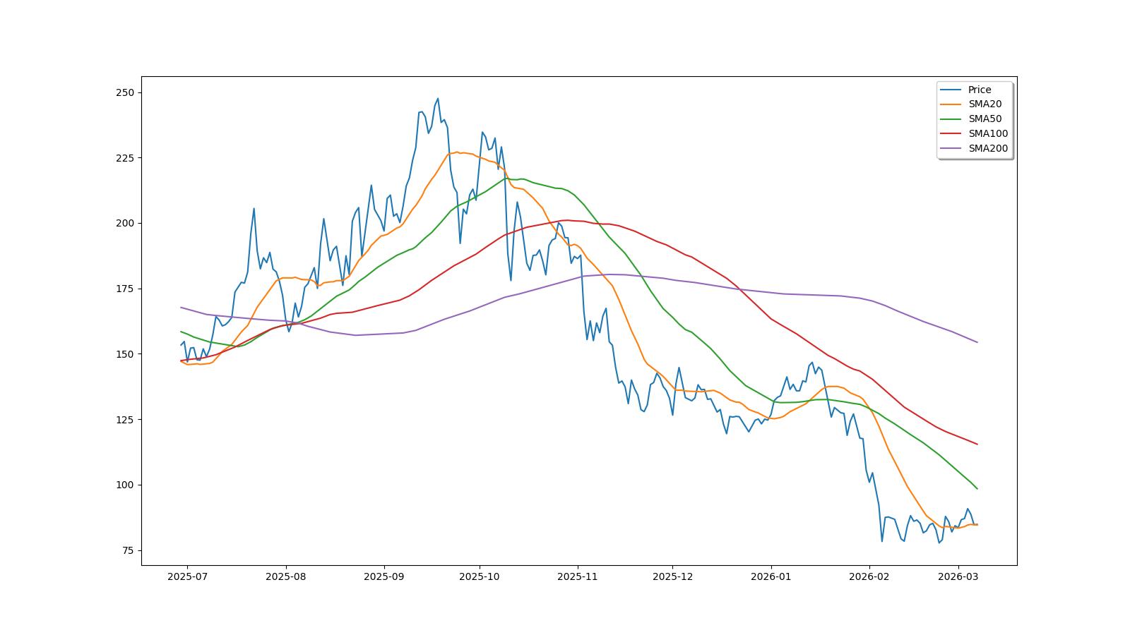 Solana Simple Moving Averages