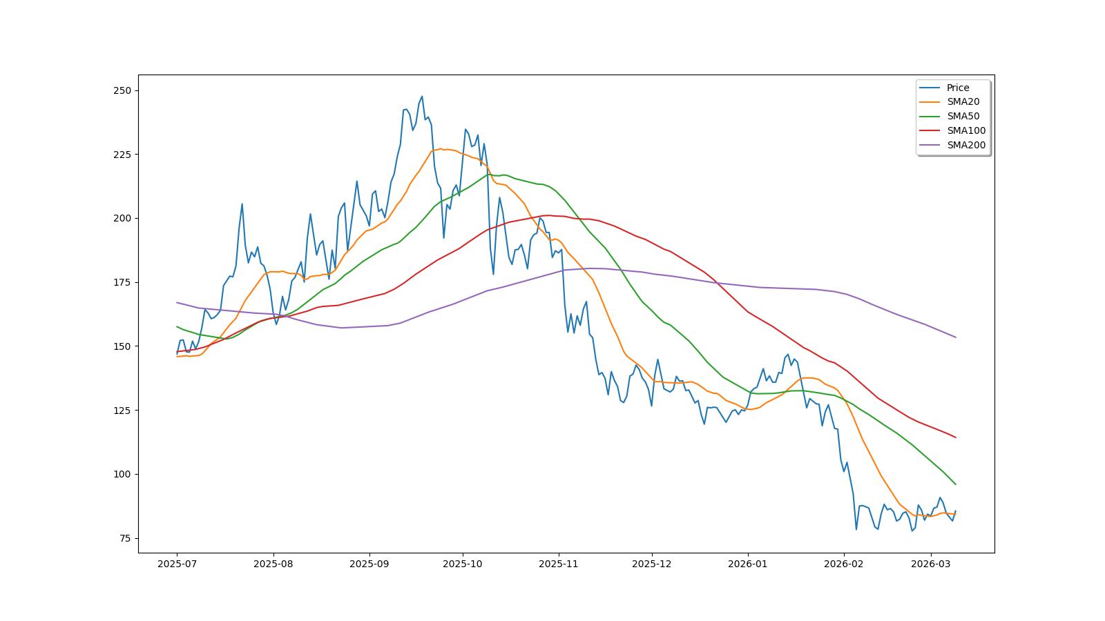 Სოლანა Simple Moving Averages