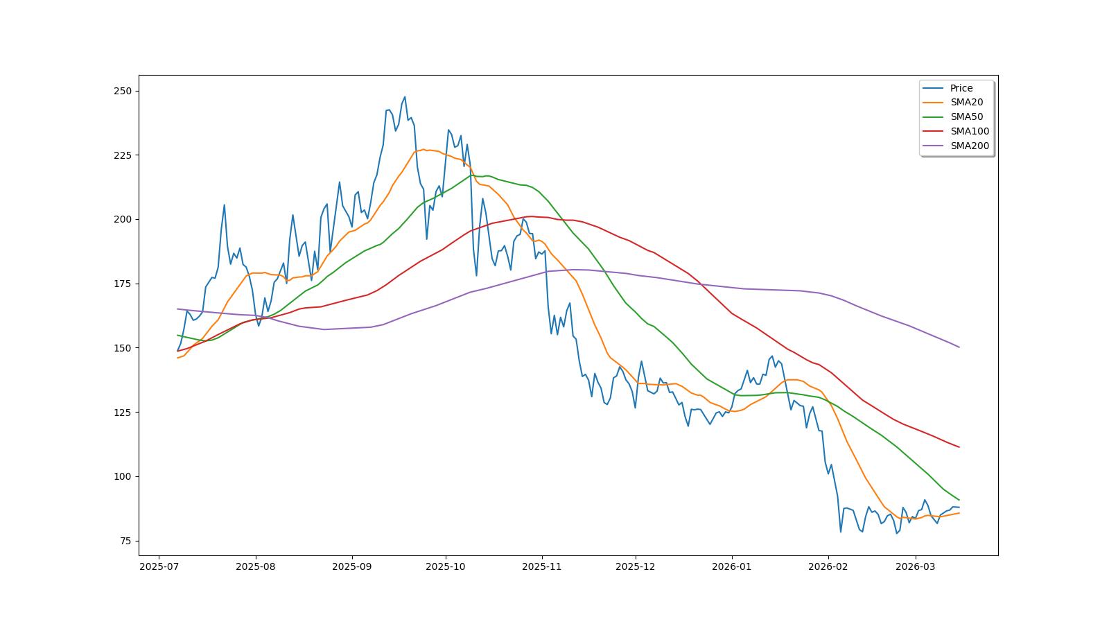 Solana Simple Moving Averages