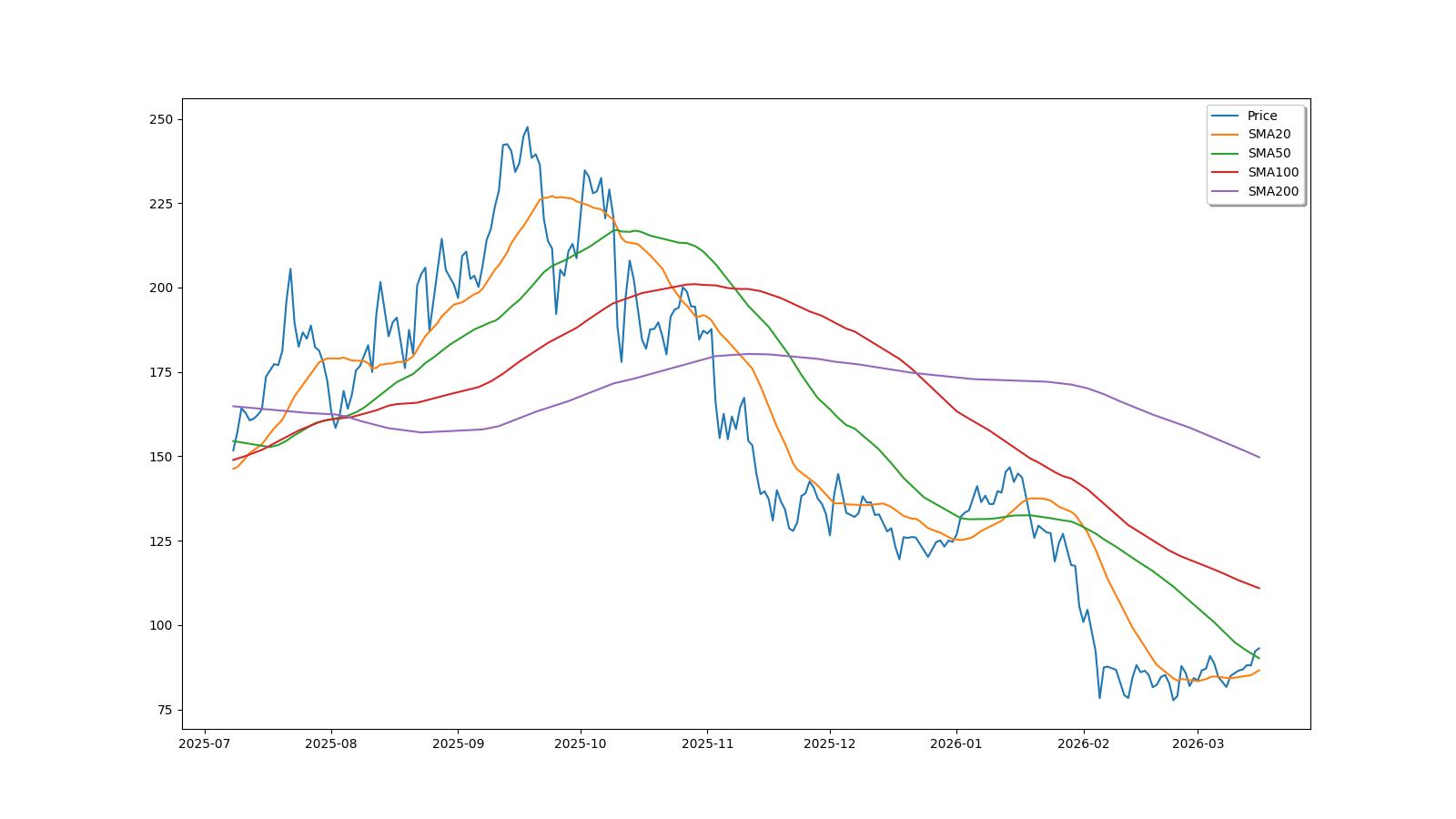 Солана Simple Moving Averages