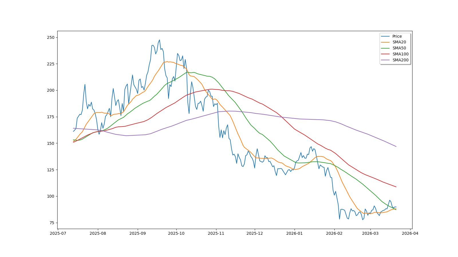 Солана Simple Moving Averages