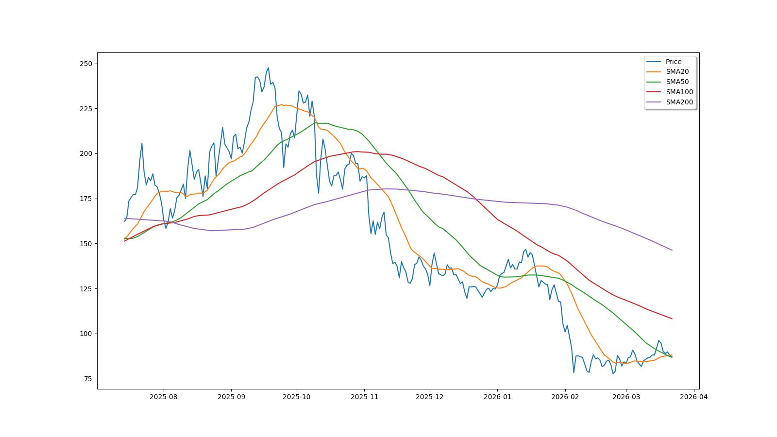 Солана Simple Moving Averages
