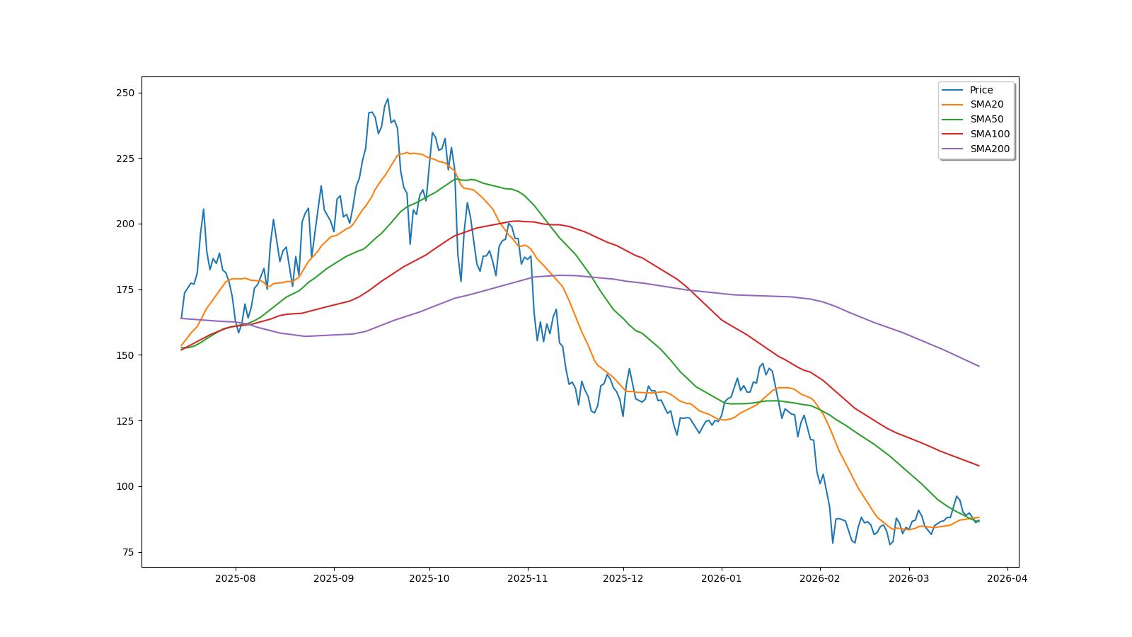 Солана Simple Moving Averages