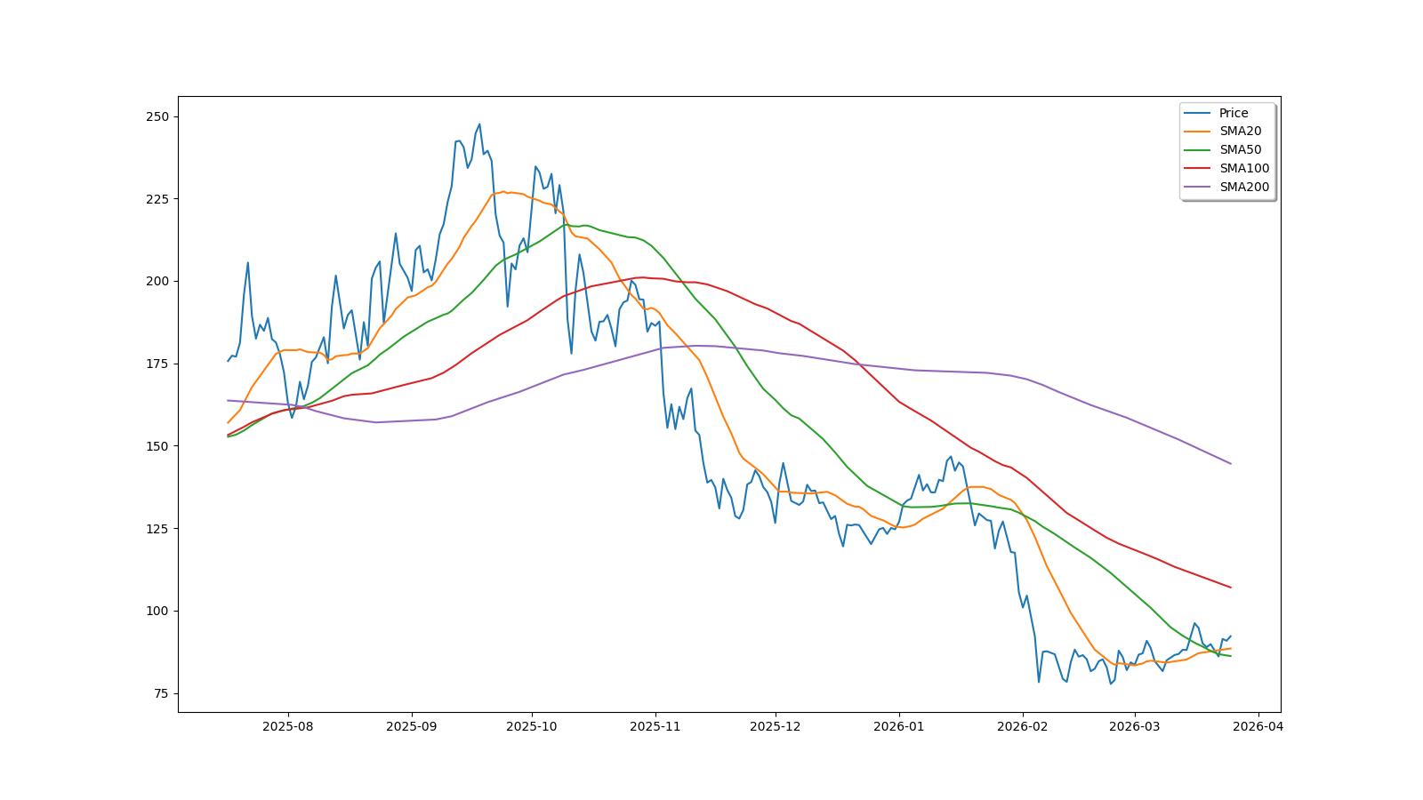 Солана Simple Moving Averages