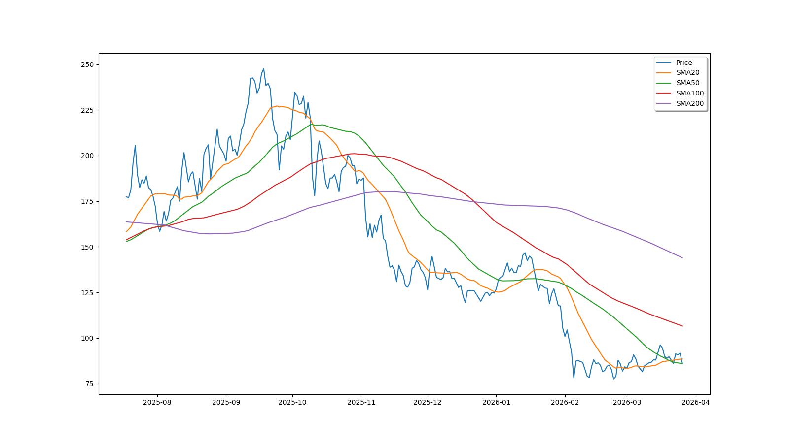 Солана Simple Moving Averages