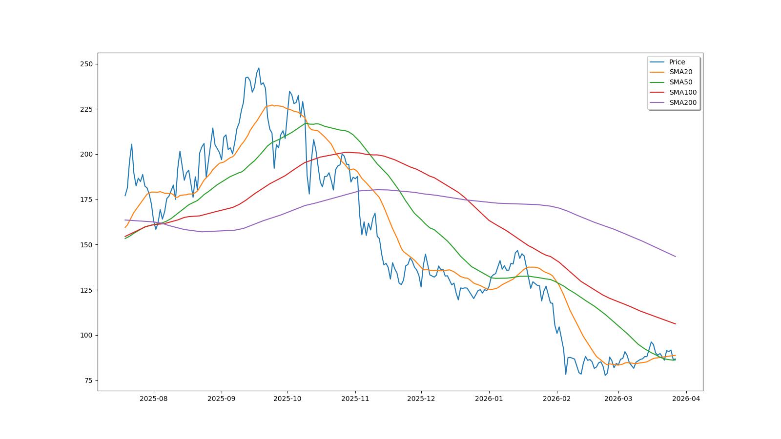 Solana Simple Moving Averages