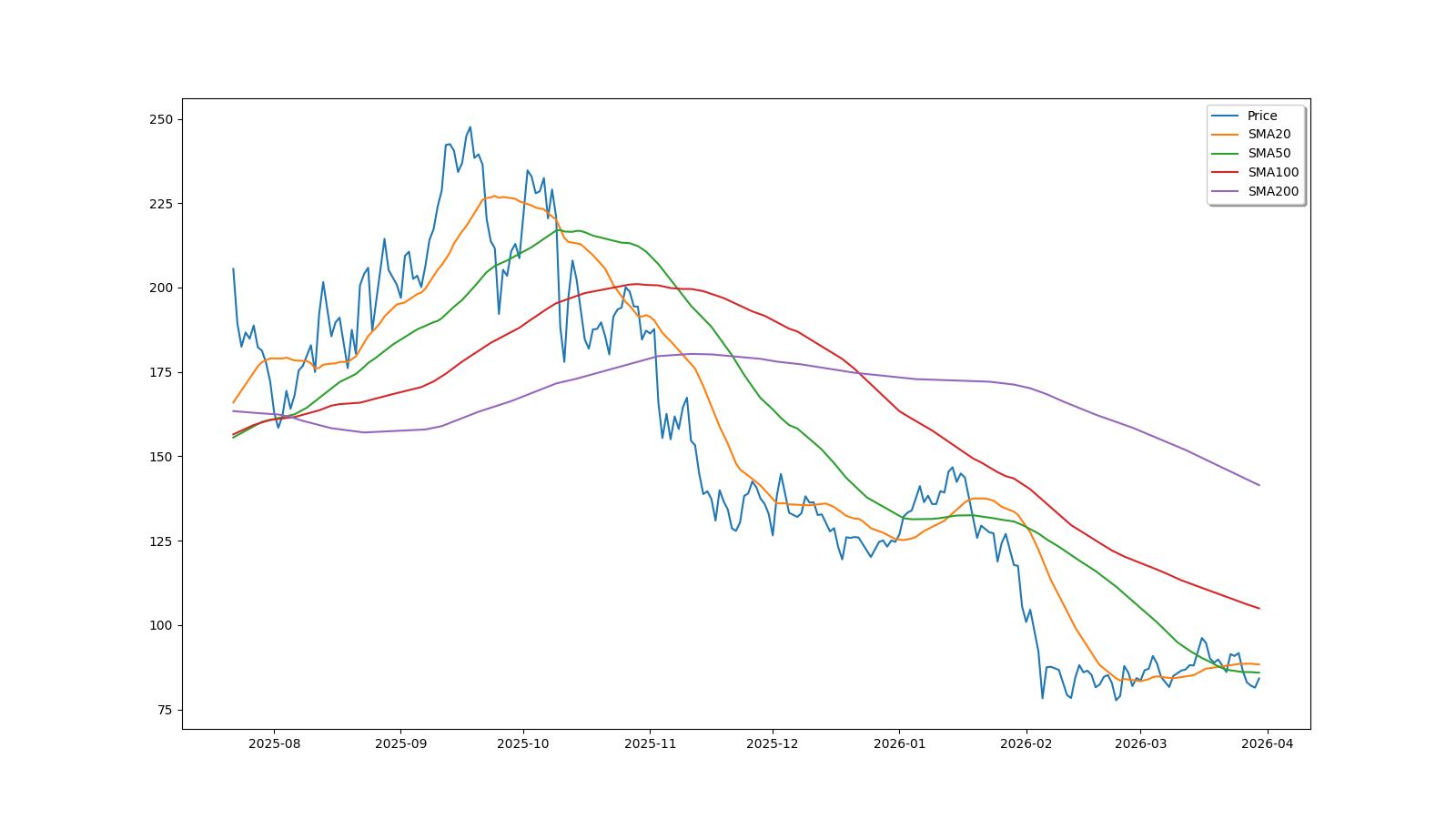 Солана Simple Moving Averages