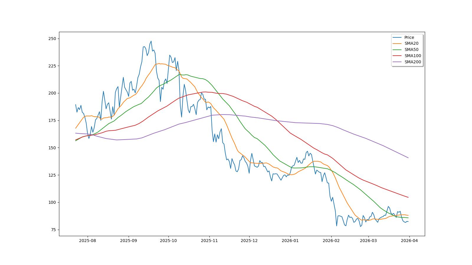 Solana Simple Moving Averages