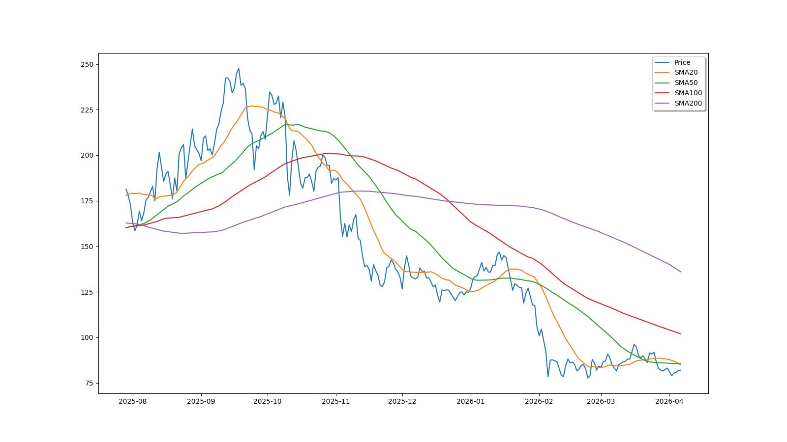 솔라나 Simple Moving Averages